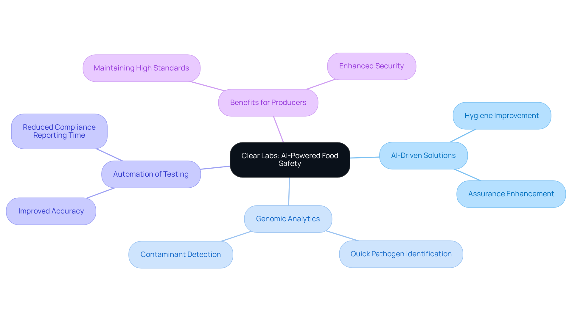 Start at the center with Clear Labs, then explore the branches to see how their AI solutions enhance food safety and quality assurance. Each branch represents a key feature or benefit, helping you understand the comprehensive approach they take.
