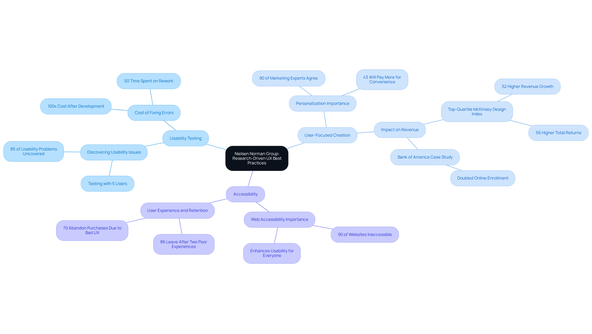 The central node represents the main topic. Each branch represents a key strategy or concept, with sub-branches providing further detail or statistics that support the main ideas. Follow the branches to explore how these strategies interconnect.