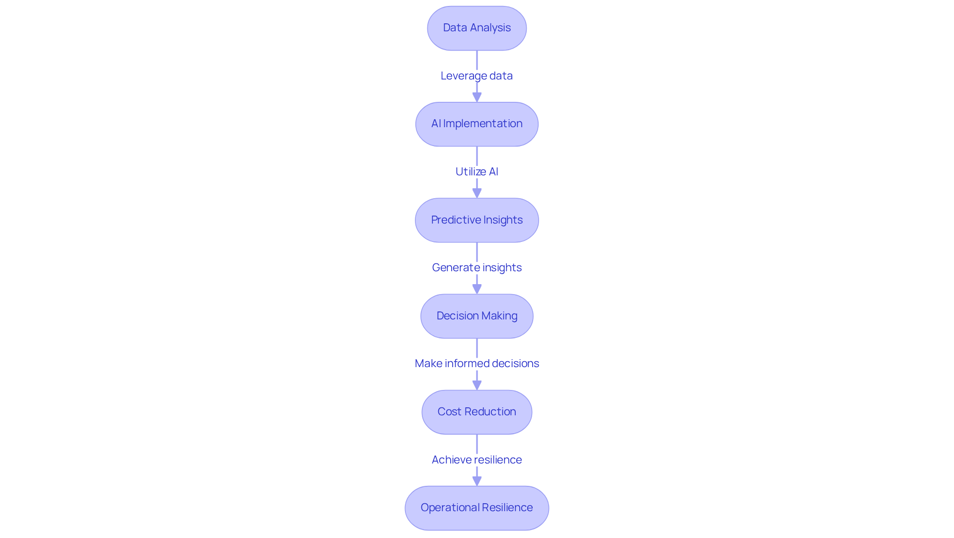 Each step in the flowchart represents a critical action in the process of leveraging AI for logistics. Follow the arrows to see how data analysis leads to decision-making and ultimately to cost savings and resilience.