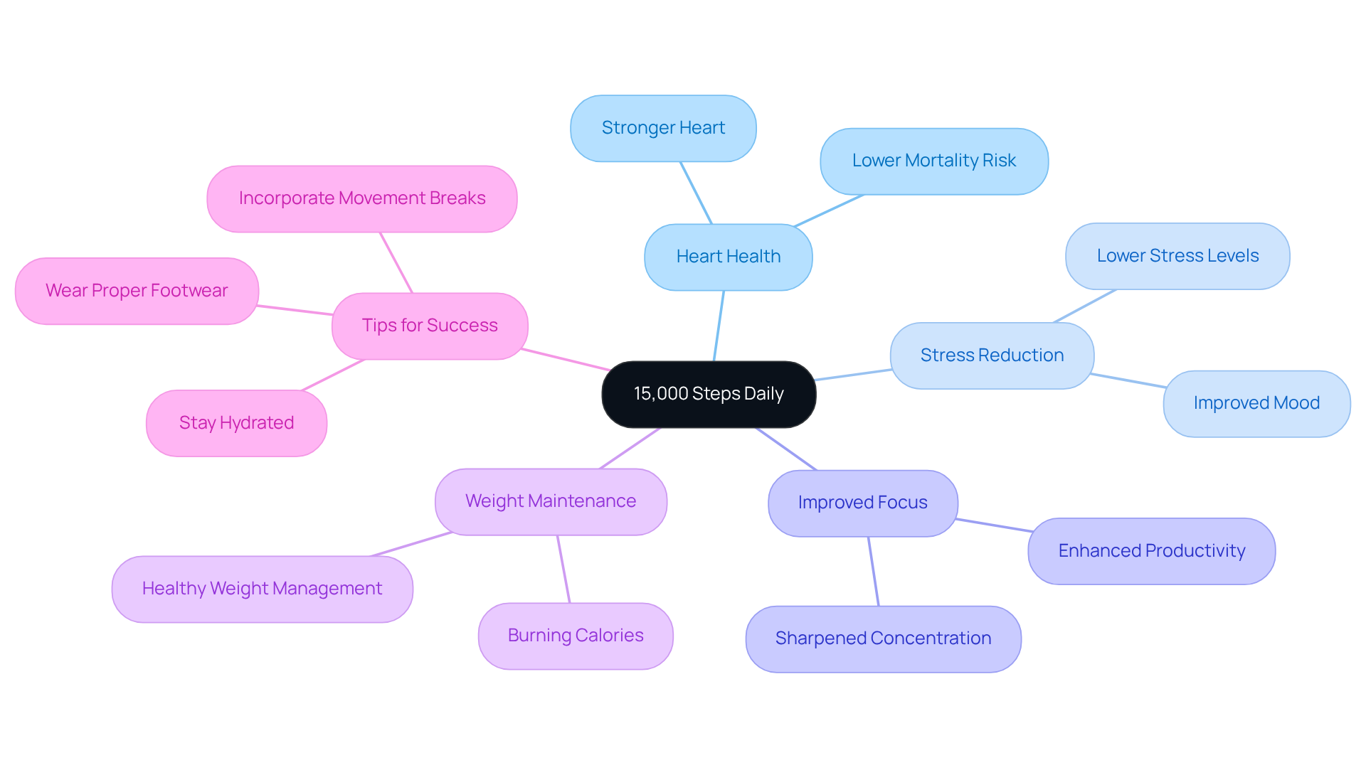 This mindmap shows how walking 15,000 steps can improve various aspects of your life. Start at the center with the main idea, then follow the branches to see the different benefits and tips related to achieving this goal. This mindmap shows how walking 15,000 steps can improve various aspects of your life. Start at the center with the main idea, then follow the branches to see the different benefits and tips related to achieving this goal.