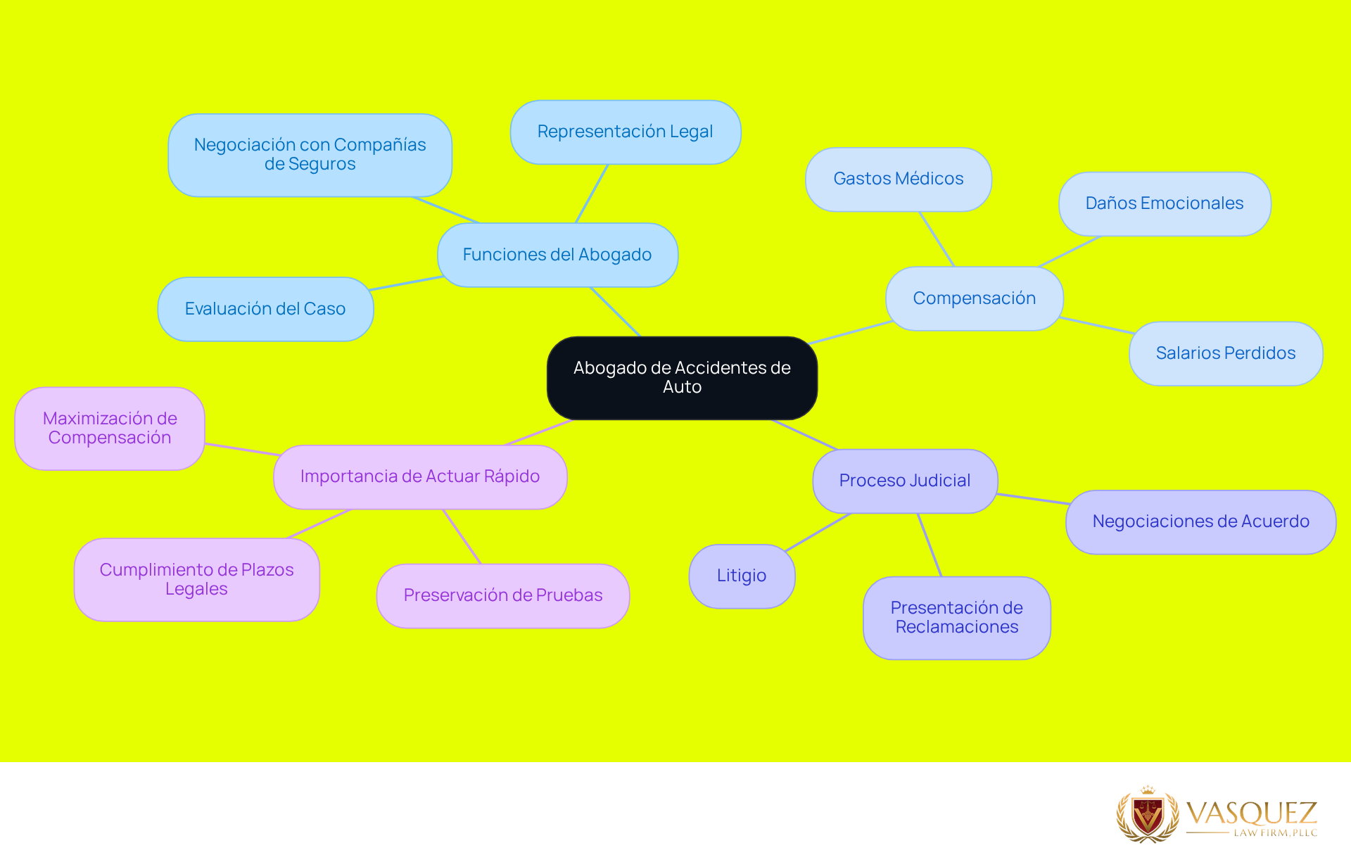 El nodo central representa al abogado de accidentes de auto, y las ramas muestran sus funciones y la importancia de su papel en la recuperación de las víctimas. Cada rama te lleva a un aspecto específico que ayuda a entender mejor su trabajo.