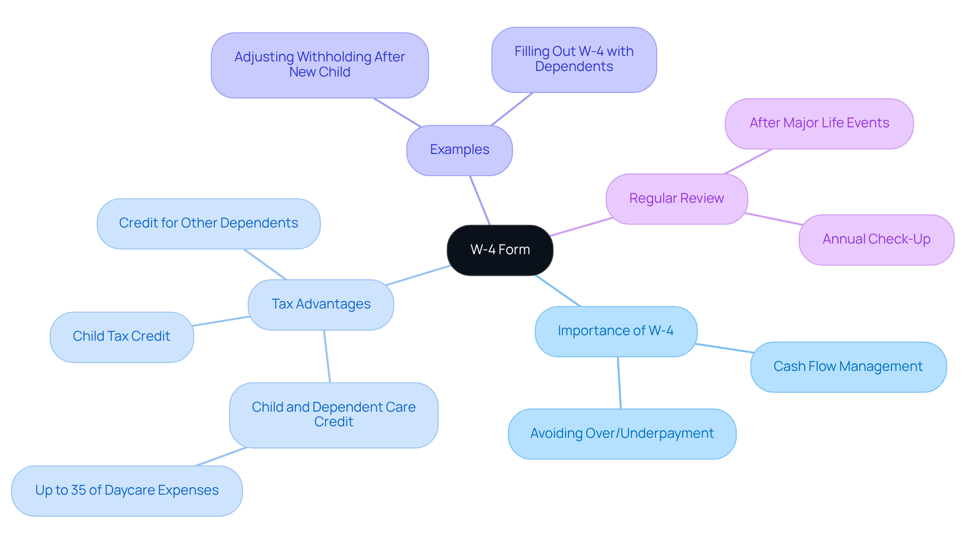 Begin at the center with the W-4 form, then follow the branches to explore its significance and related tax benefits for families. Each branch represents a different aspect of the W-4’s impact on financial health.