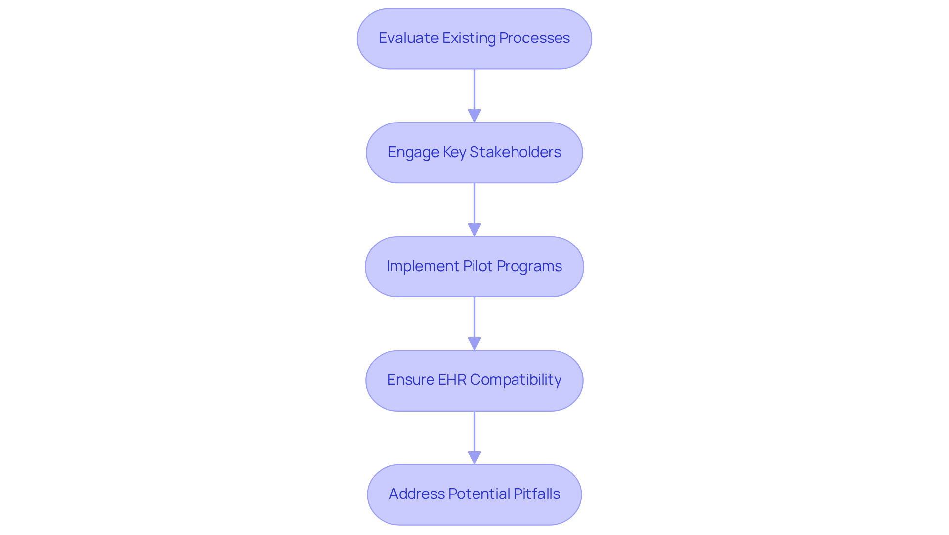 Each box represents a step in the integration process. Follow the arrows to see how each step connects to the next, guiding organizations through the successful adoption of AI in behavioral health.
