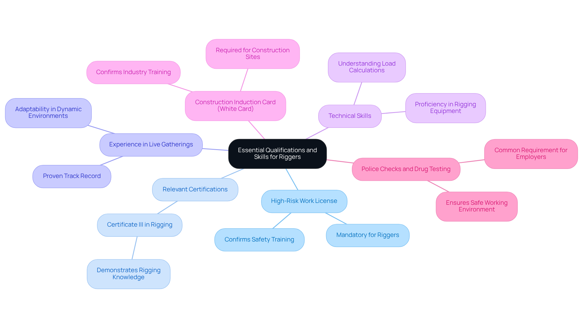 The center represents the main focus on riggers' qualifications, and each branch shows a specific qualification with details. This layout helps you understand what is needed to ensure safety and efficiency in rigging.