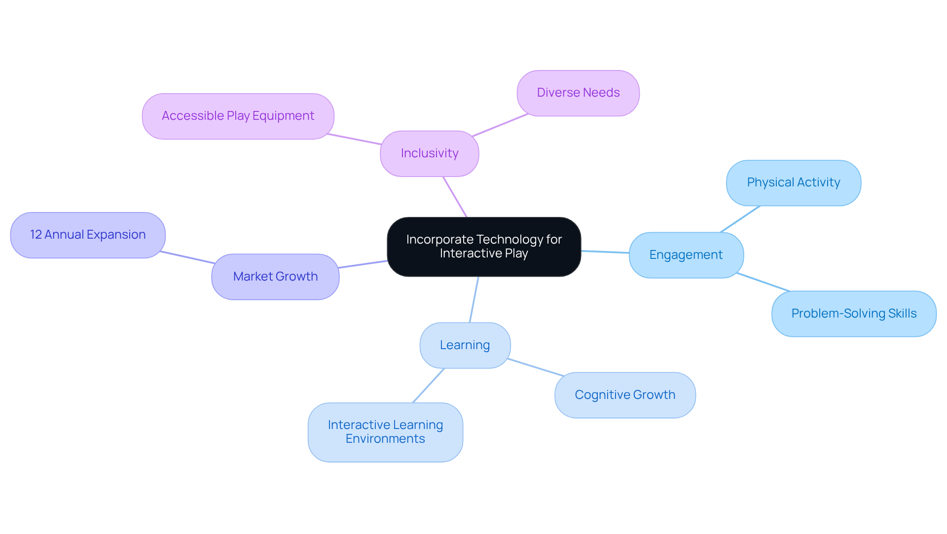 This mindmap shows how technology transforms play experiences. Start at the center with the main idea, then follow the branches to see how engagement, learning, market growth, and inclusivity are connected. Each branch highlights important aspects of how technology enhances play.