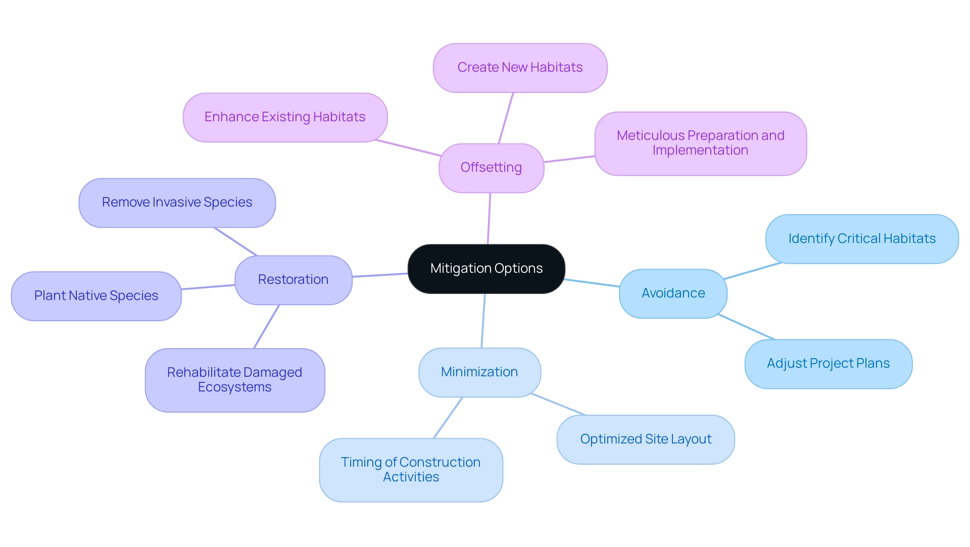 How to Implement Environmental Mitigation Strategies: A Step-by-Step Guide