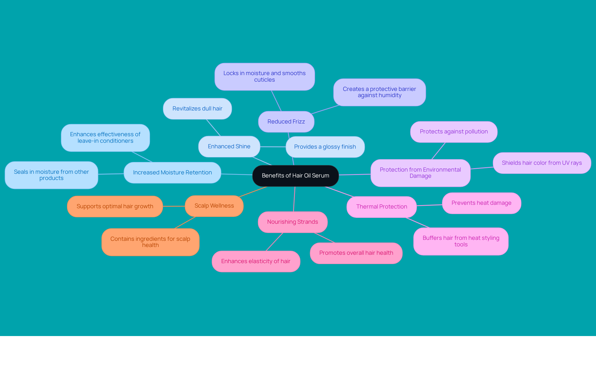The central node represents the overall benefits of hair oil serum, while each branch highlights a specific advantage. Follow the branches to explore how each benefit contributes to healthier, more manageable hair.