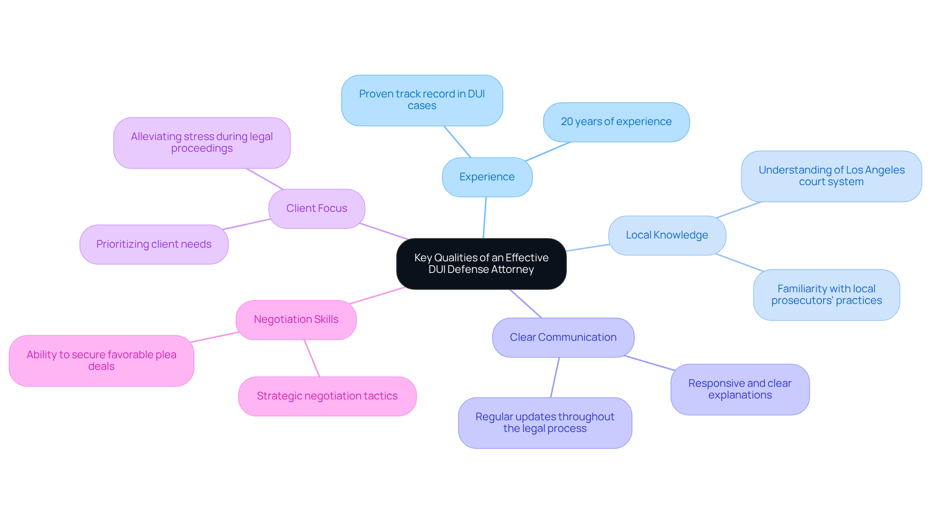This mindmap shows the essential qualities to look for in a DUI defense attorney. Each branch represents a key quality, and the sub-branches provide more details or examples. Follow the branches to understand what makes an attorney effective in handling DUI cases.