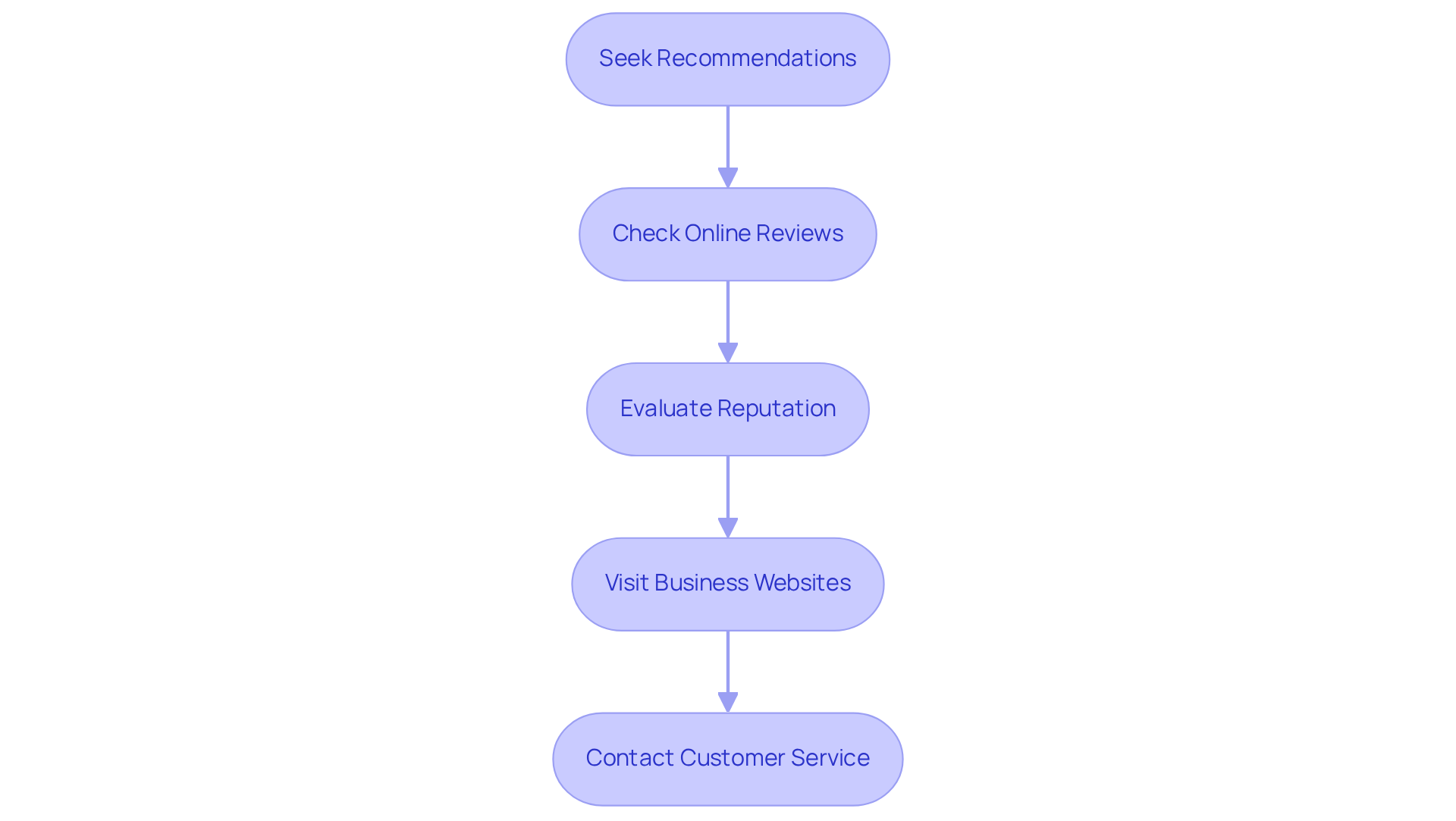 Each box represents a step in your research journey. Follow the arrows to see how to move from one action to the next, ensuring you cover all bases in your search for reliable rental services.