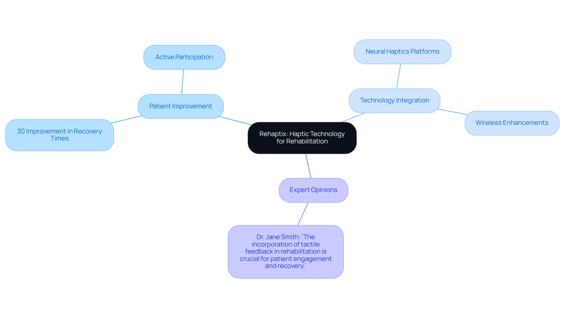 This mindmap starts with the main idea of Rehaptix's haptic technology and branches out to show how it improves patient recovery and engagement. Each branch represents a different aspect of the technology's impact, making it easy to see how they all connect.