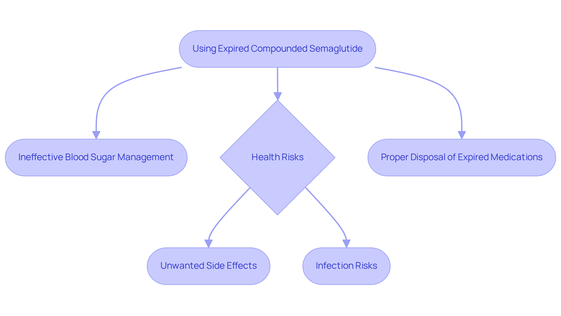 This flowchart shows the risks of using expired medication and the importance of proper disposal. Follow the arrows to see how using expired semaglutide can lead to various health issues and why it's crucial to dispose of it safely.