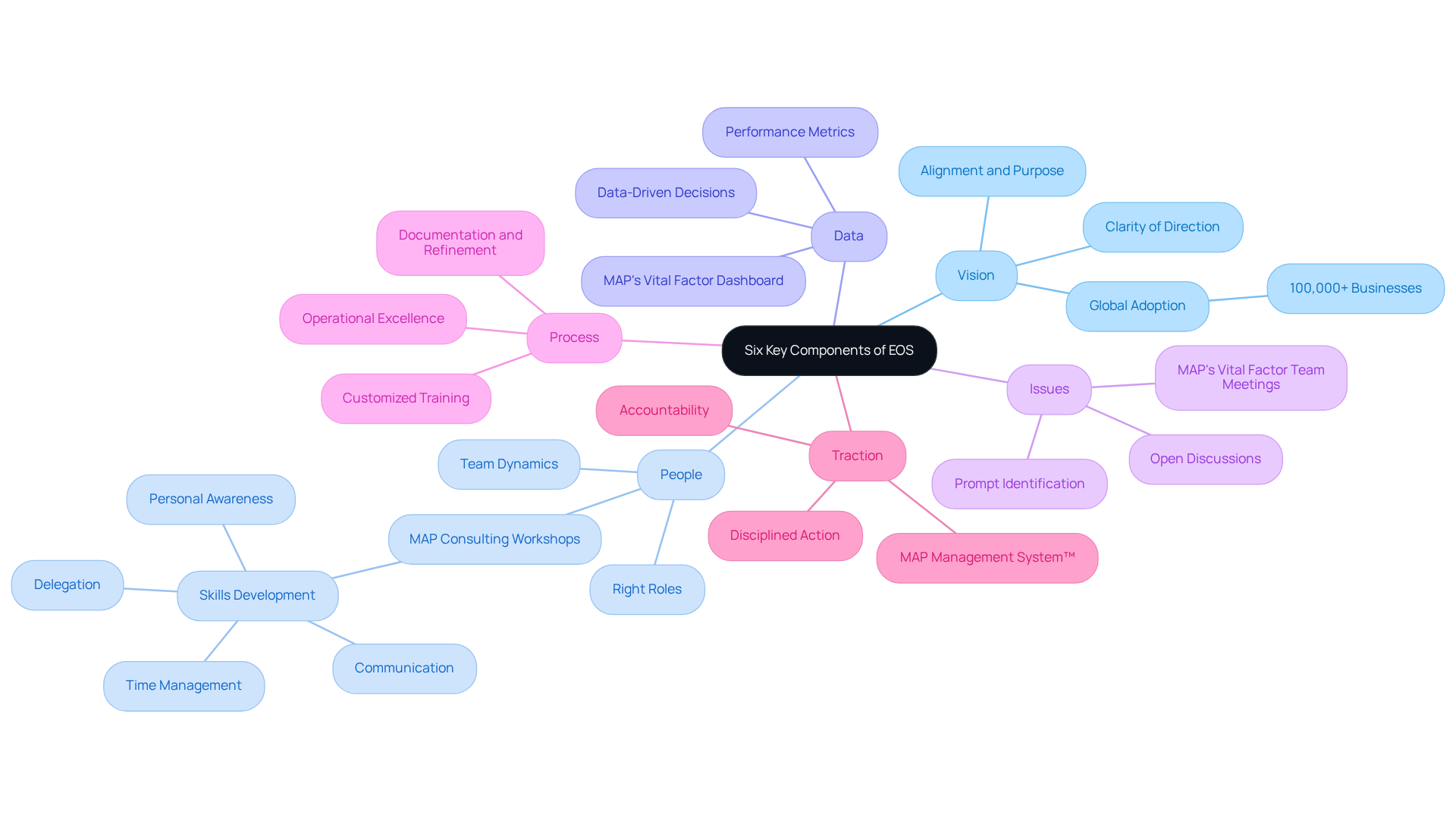 This mindmap illustrates the six essential components of EOS. Each branch represents a key area, and the sub-branches provide insights into their significance and related actions. Follow the branches to understand how each component contributes to organizational success.