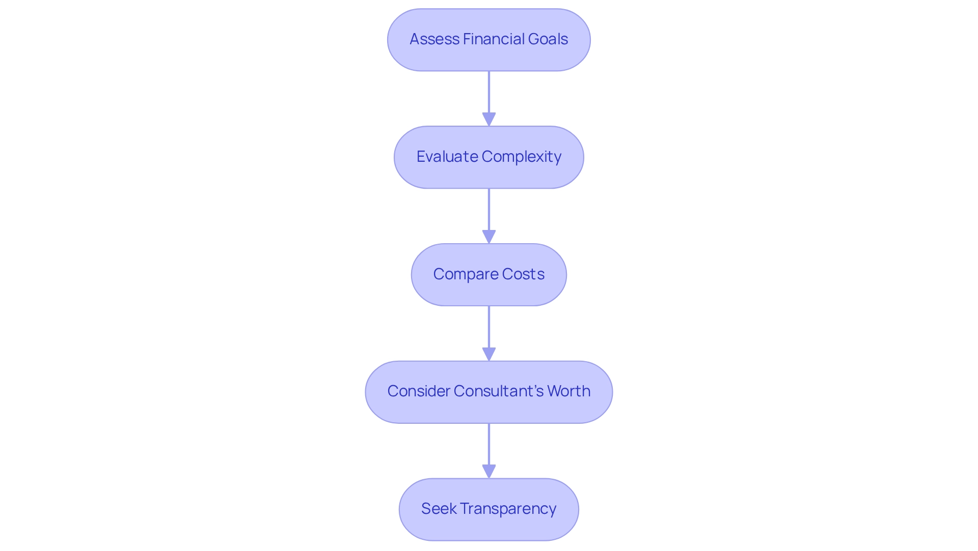 Each box represents a step in your journey to finding the best fee structure for your financial needs. Follow the arrows to see how each step connects to the next, guiding you to make informed decisions. Each box represents a step in your journey to finding the best fee structure for your financial needs. Follow the arrows to see how each step connects to the next, guiding you to make informed decisions.