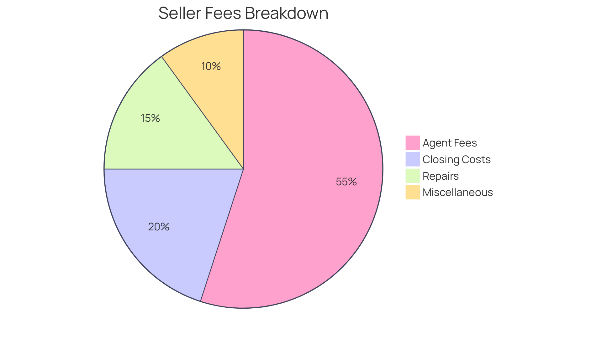 Each segment of the pie chart shows a different type of fee that sellers are responsible for when selling a house. The size of each slice indicates how significant that fee is compared to the total costs. Each segment of the pie chart shows a different type of fee that sellers are responsible for when selling a house. The size of each slice indicates how significant that fee is compared to the total costs.