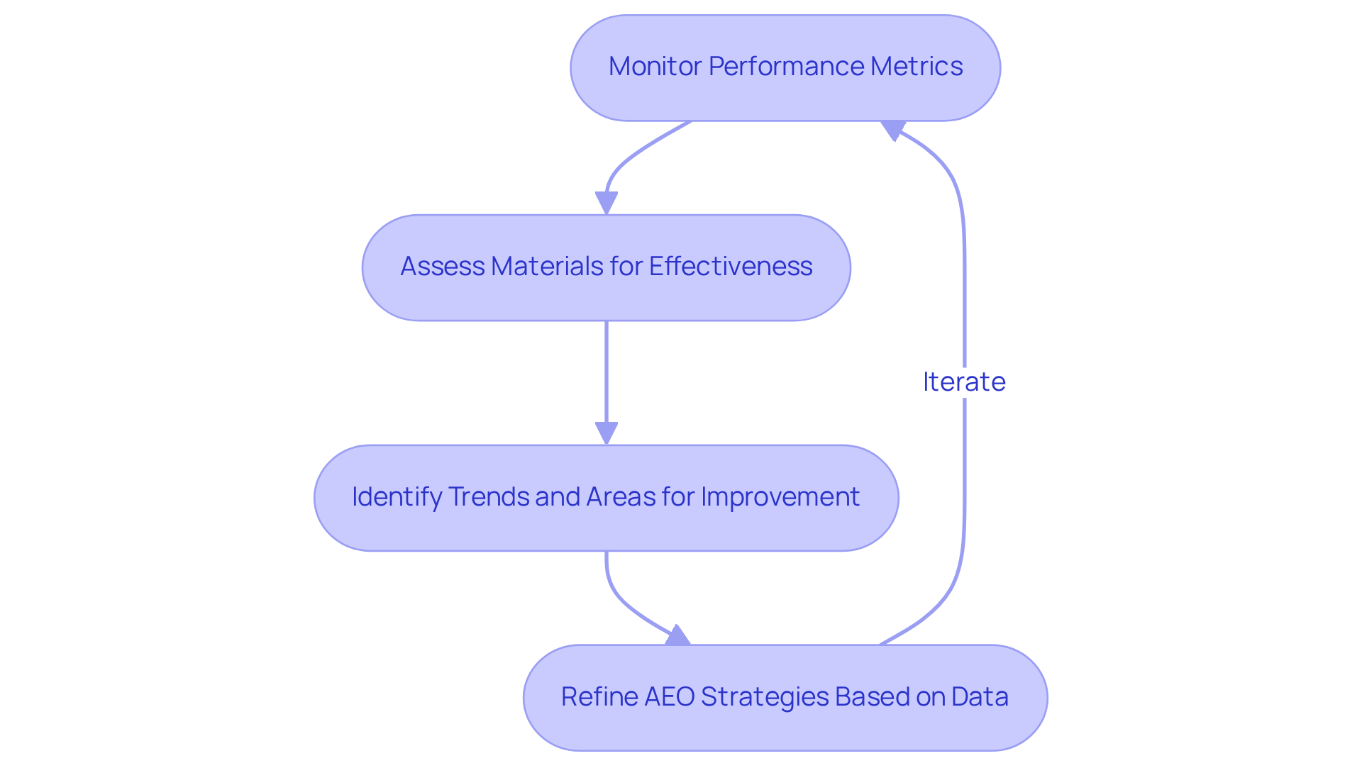 This flowchart shows the steps to continuously improve your AEO strategies. Start by monitoring metrics, then assess how well your materials are doing, identify what needs improvement, and refine your strategies based on what you learn. Repeat this cycle to keep your content relevant and effective. This flowchart shows the steps to continuously improve your AEO strategies. Start by monitoring metrics, then assess how well your materials are doing, identify what needs improvement, and refine your strategies based on what you learn. Repeat this cycle to keep your content relevant and effective.