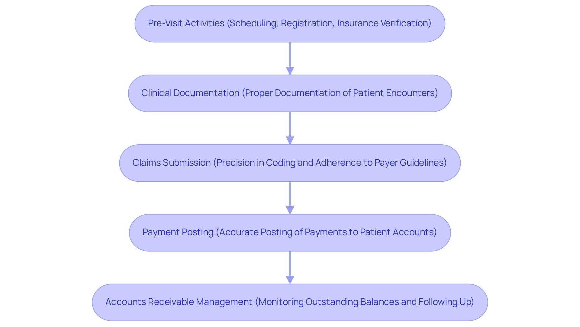 This flowchart outlines the essential stages of the revenue cycle in mental health clinics. Each box represents a step in the process, and the arrows show how they connect. Following these steps helps clinics manage their finances better and improve cash flow.