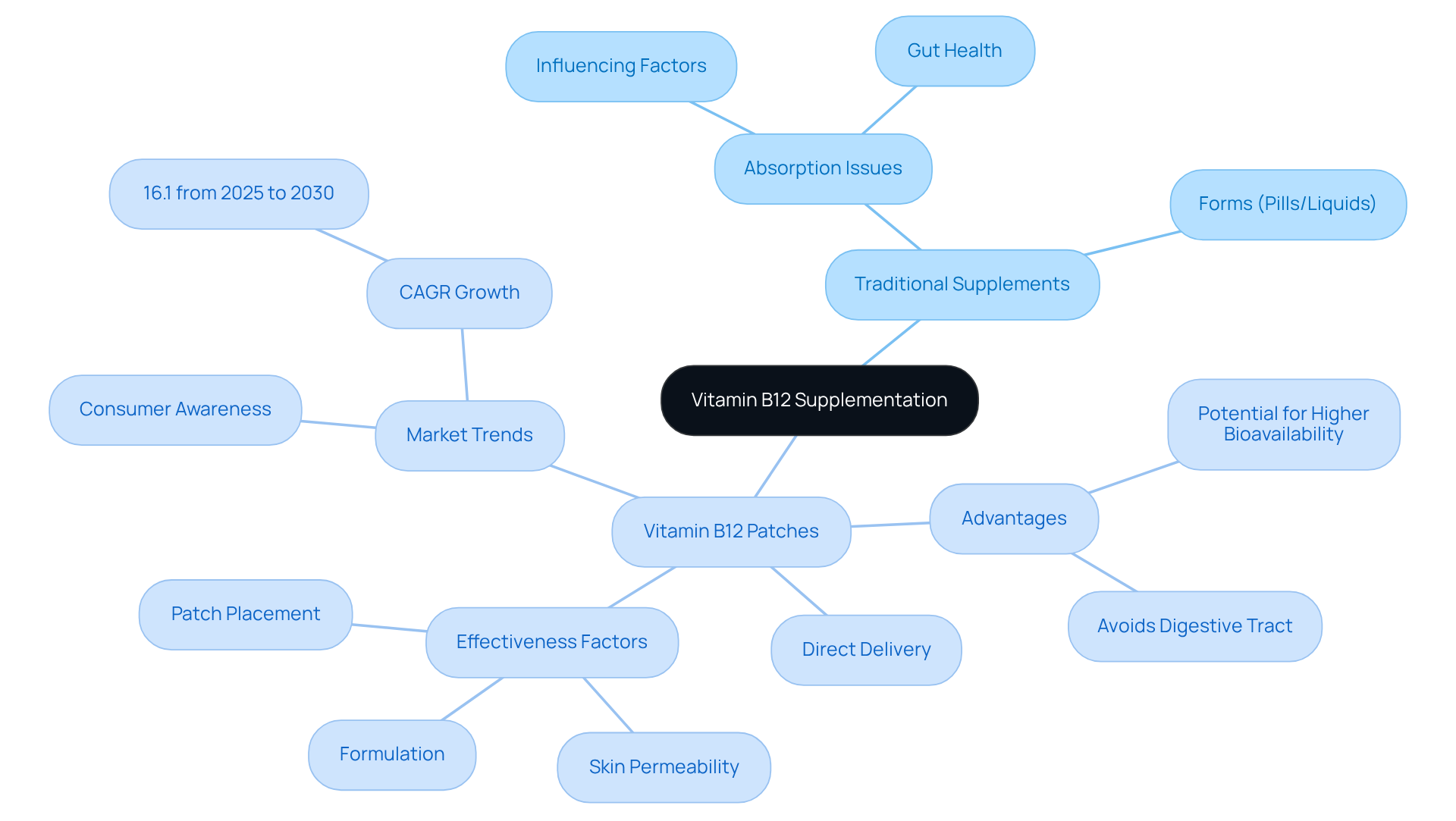 The central node represents the main topic of vitamin B12 supplementation. The branches show the two main methods, with further details on their characteristics and market trends. This layout helps you compare and understand the differences and similarities between the two approaches.