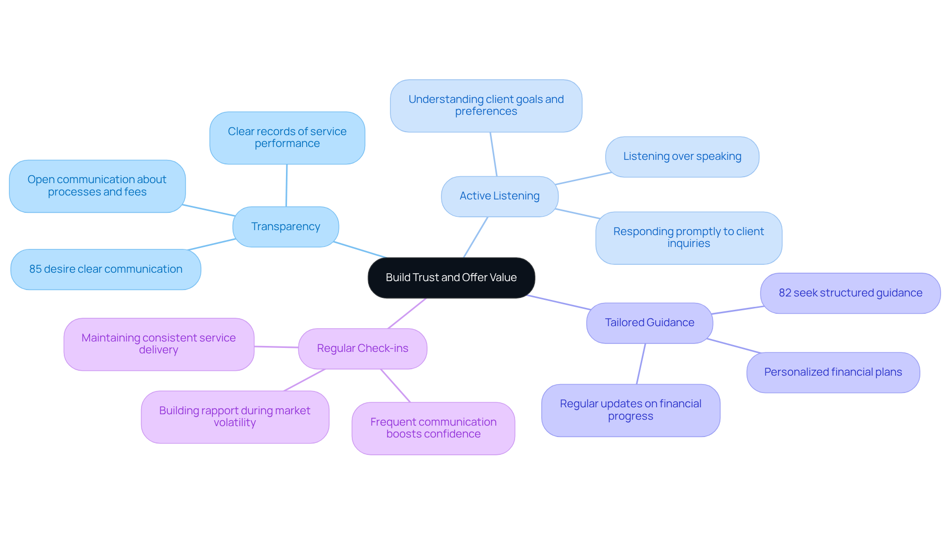 The central idea is about building trust, with branches showing different strategies. Each sub-branch provides specific actions or data that support the main strategies.