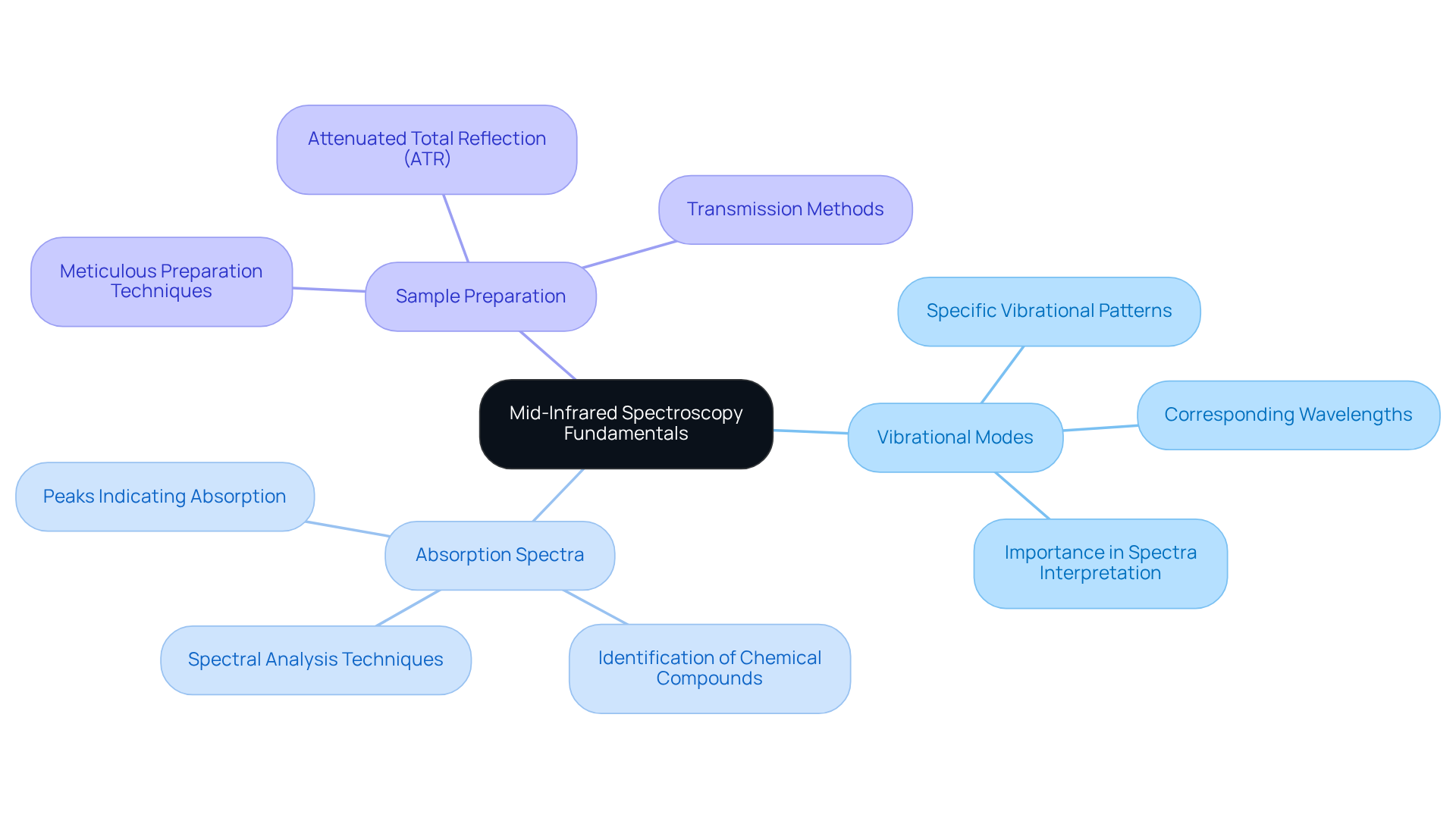This mindmap starts with the main topic in the center and branches out to show key concepts related to mid-infrared spectroscopy. Each branch represents a fundamental aspect of the technique, helping you see how they connect and contribute to the overall understanding of the subject. This mindmap starts with the main topic in the center and branches out to show key concepts related to mid-infrared spectroscopy. Each branch represents a fundamental aspect of the technique, helping you see how they connect and contribute to the overall understanding of the subject.