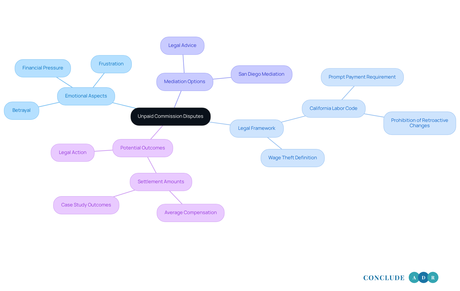 This mindmap helps you explore the different facets of unpaid commission disputes. Start at the center with the main topic, then follow the branches to see emotional impacts, legal considerations, mediation options, and potential outcomes. This mindmap helps you explore the different facets of unpaid commission disputes. Start at the center with the main topic, then follow the branches to see emotional impacts, legal considerations, mediation options, and potential outcomes.