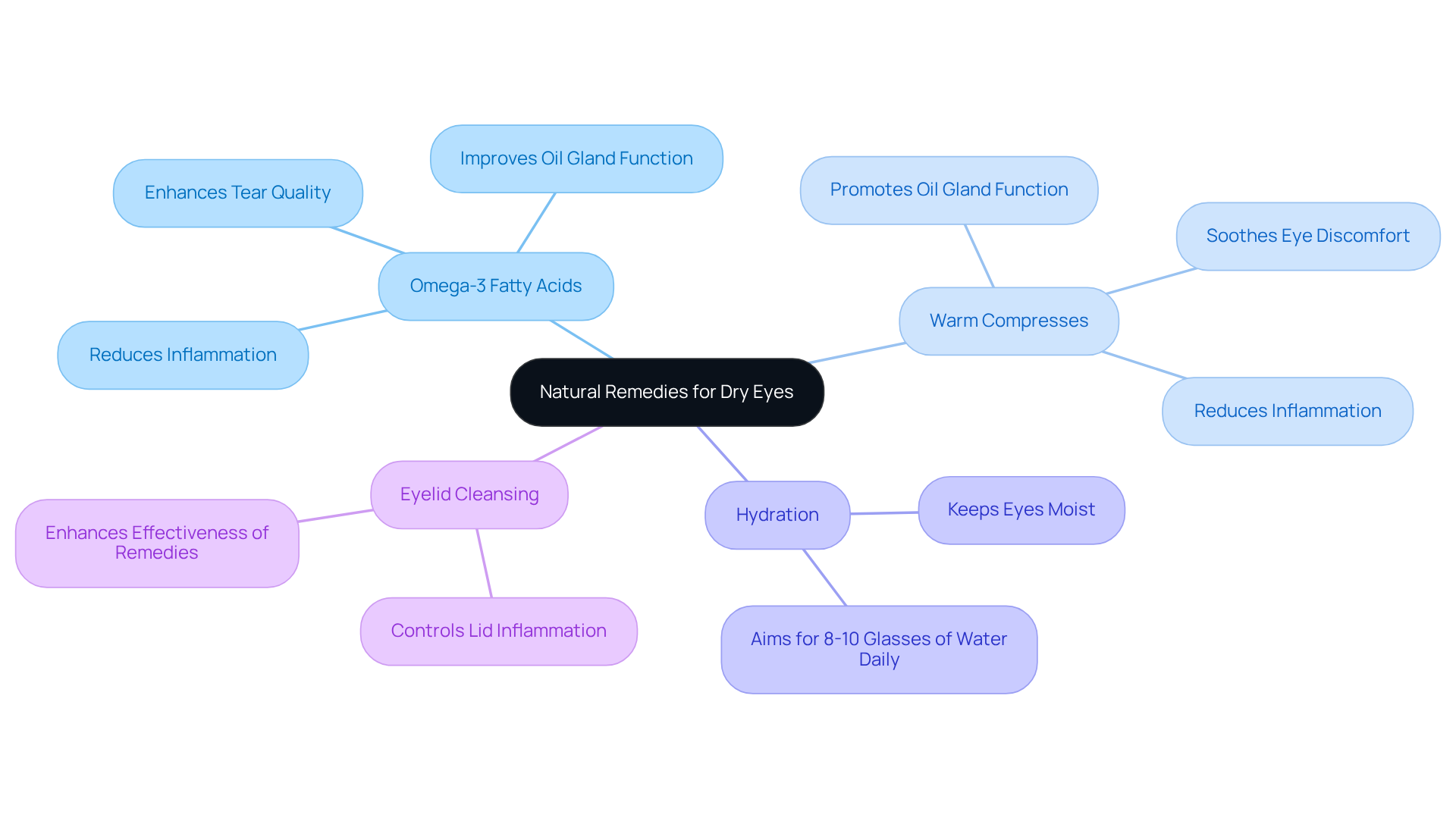 The center represents the main topic of natural remedies, while the branches show different solutions and their benefits. Each color-coded branch helps you easily identify and understand the various approaches to managing dry eyes.