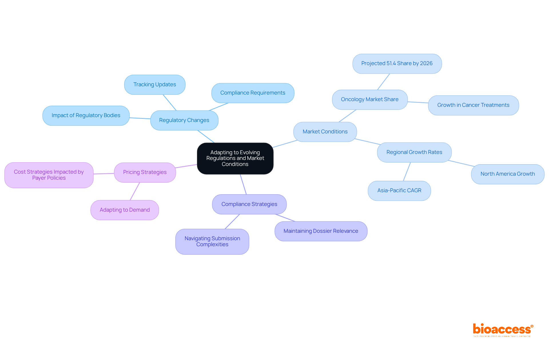 Start at the center with the main theme, then explore each branch to see how different factors influence the need for adaptation in the radiopharmaceutical sector.