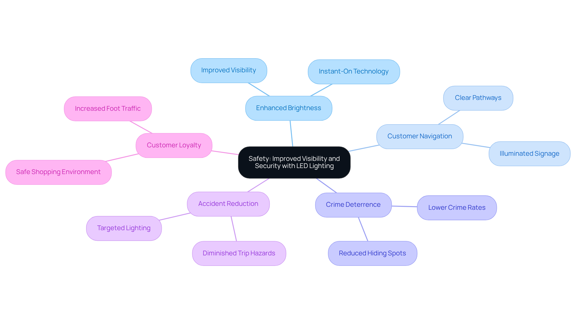 The central node represents the main topic, while the branches show the various benefits of LED lighting. Each sub-branch provides more detail on how these benefits contribute to a safer shopping environment. The central node represents the main topic, while the branches show the various benefits of LED lighting. Each sub-branch provides more detail on how these benefits contribute to a safer shopping environment.