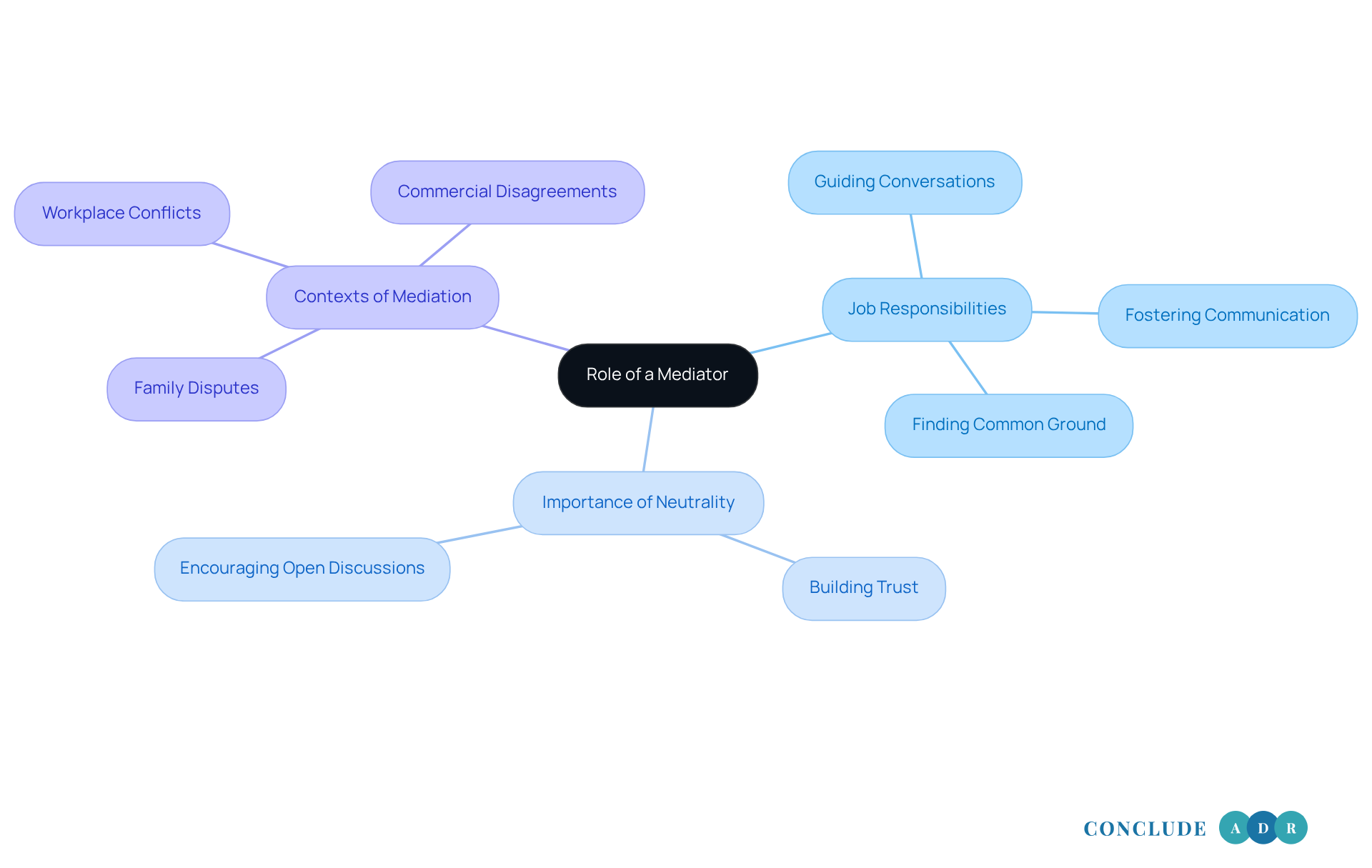 The central node represents the mediator's role, while the branches show their responsibilities, the importance of being neutral, and the different situations where mediation is beneficial. Each color-coded branch helps you see how these elements connect.