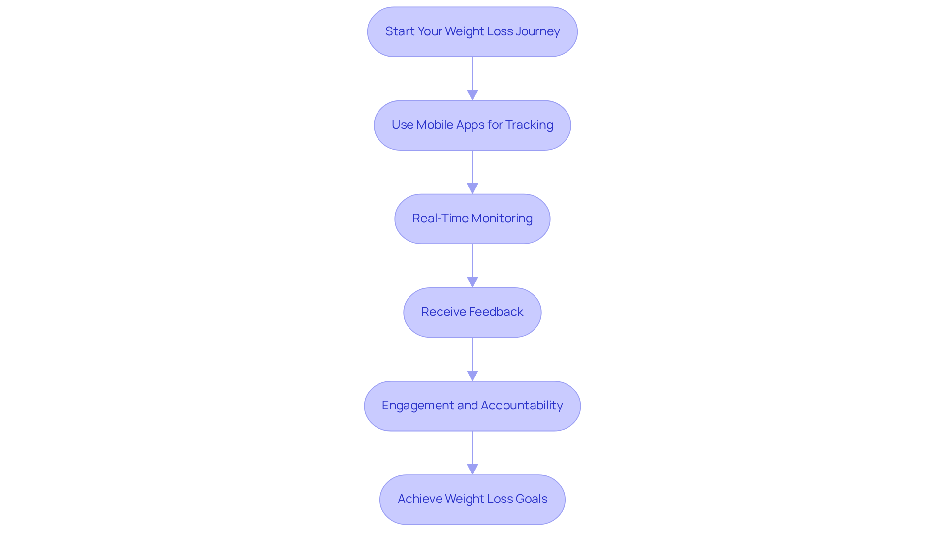 This flowchart illustrates how technology supports your weight loss journey. Each step shows how using digital tools leads to better monitoring, engagement, and ultimately, achieving your weight loss goals.