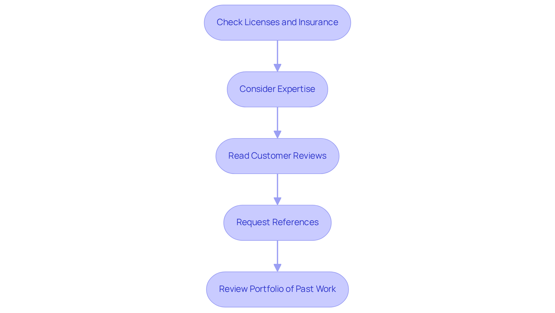 Each box represents a step in the evaluation process. Follow the arrows to see how to assess potential contractors effectively.