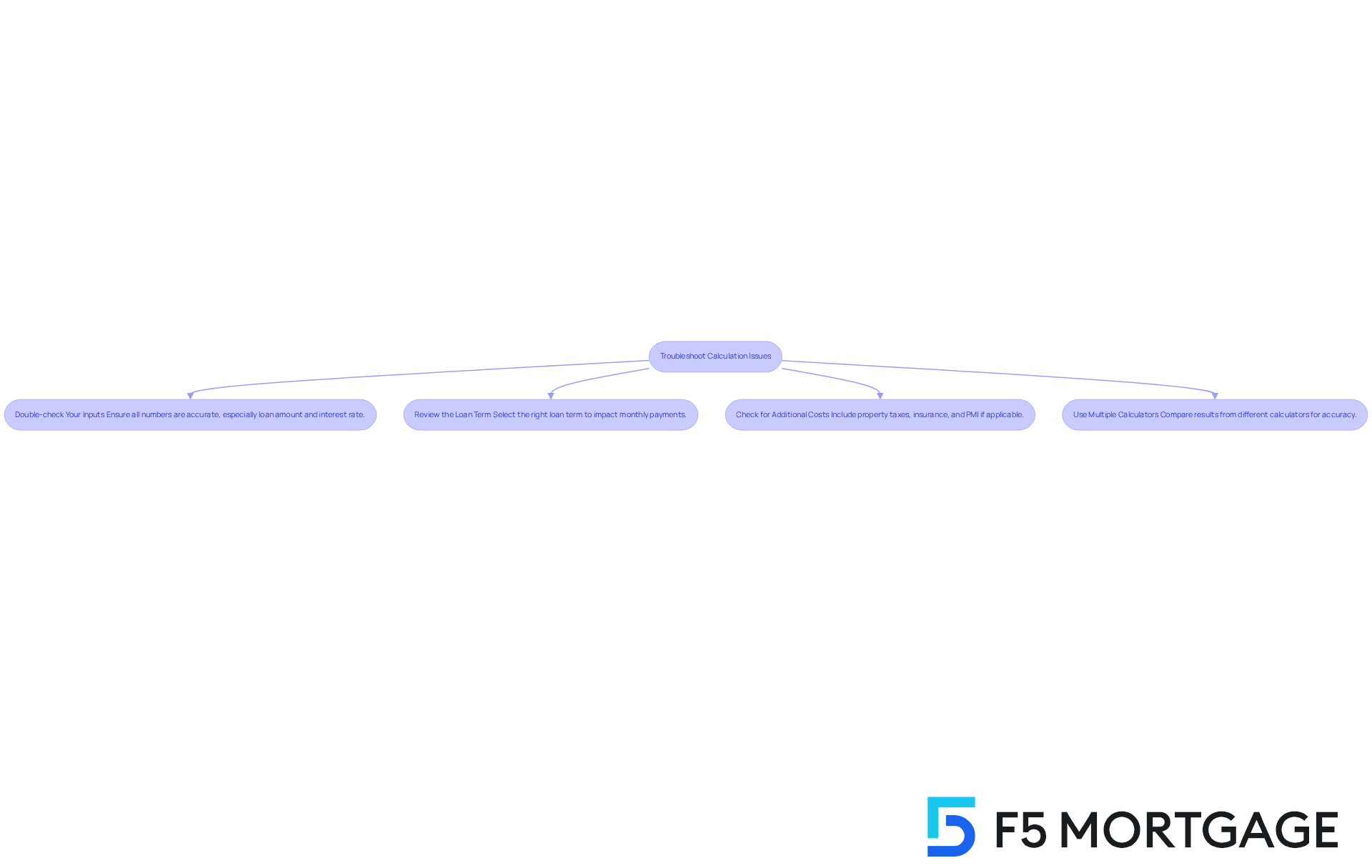 Follow the arrows from the main issue to each step you can take. Each box represents a different action to help you resolve calculation problems — the more steps you follow, the more confident you'll feel using your calculator! Follow the arrows from the main issue to each step you can take. Each box represents a different action to help you resolve calculation problems — the more steps you follow, the more confident you'll feel using your calculator!