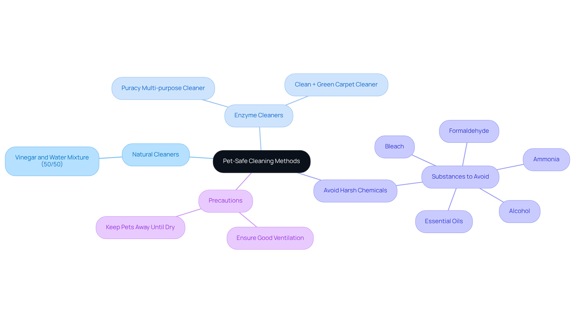 This mindmap shows different ways to clean your dog's area safely. Start at the center with the main idea, then follow the branches to see specific methods and tips for keeping your pets safe while cleaning. This mindmap shows different ways to clean your dog's area safely. Start at the center with the main idea, then follow the branches to see specific methods and tips for keeping your pets safe while cleaning.