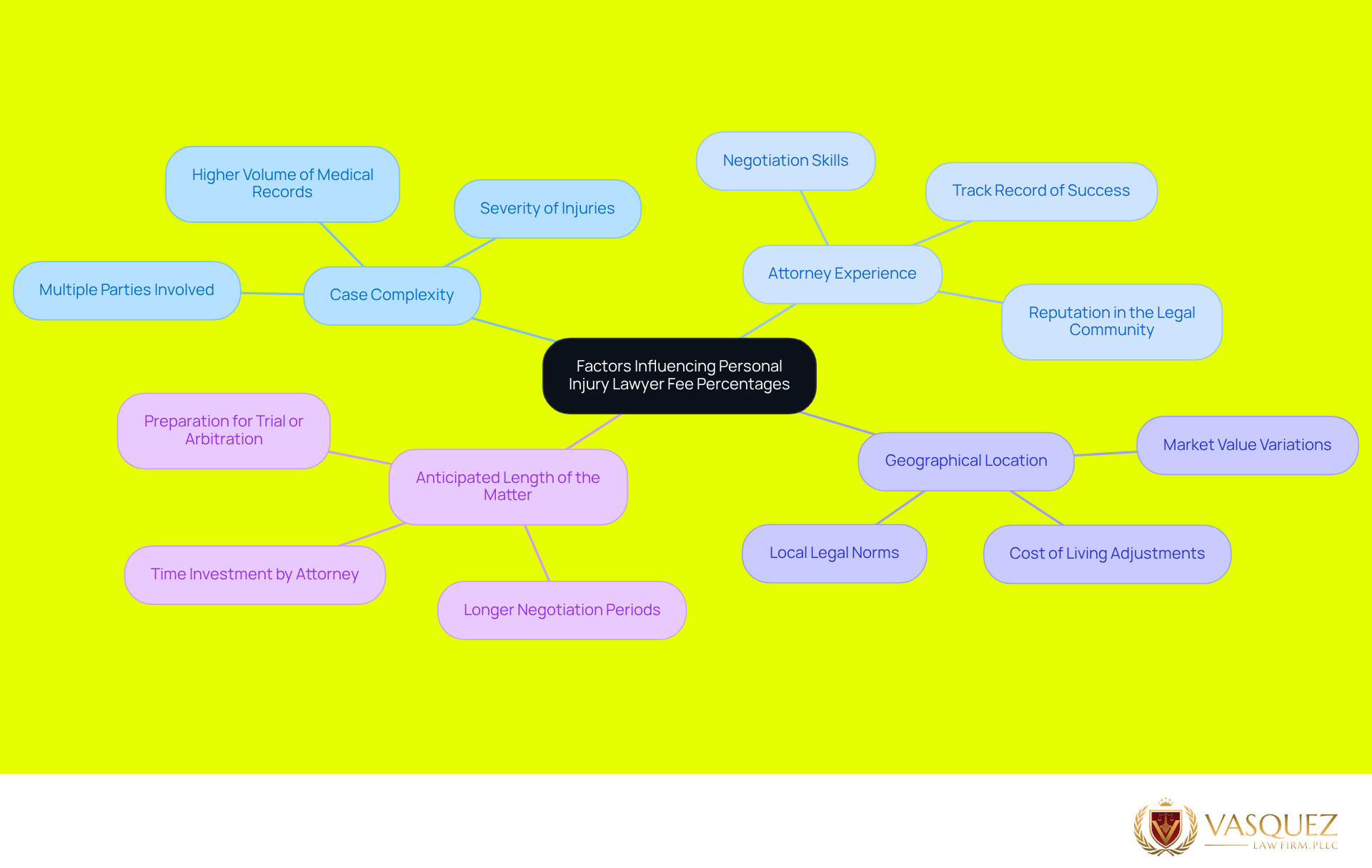 This mindmap shows the key factors that can affect how much a personal injury lawyer charges. Each branch represents a different factor, and the sub-branches provide more details about how that factor can influence fees. Follow the branches to understand what to consider when hiring a lawyer.
