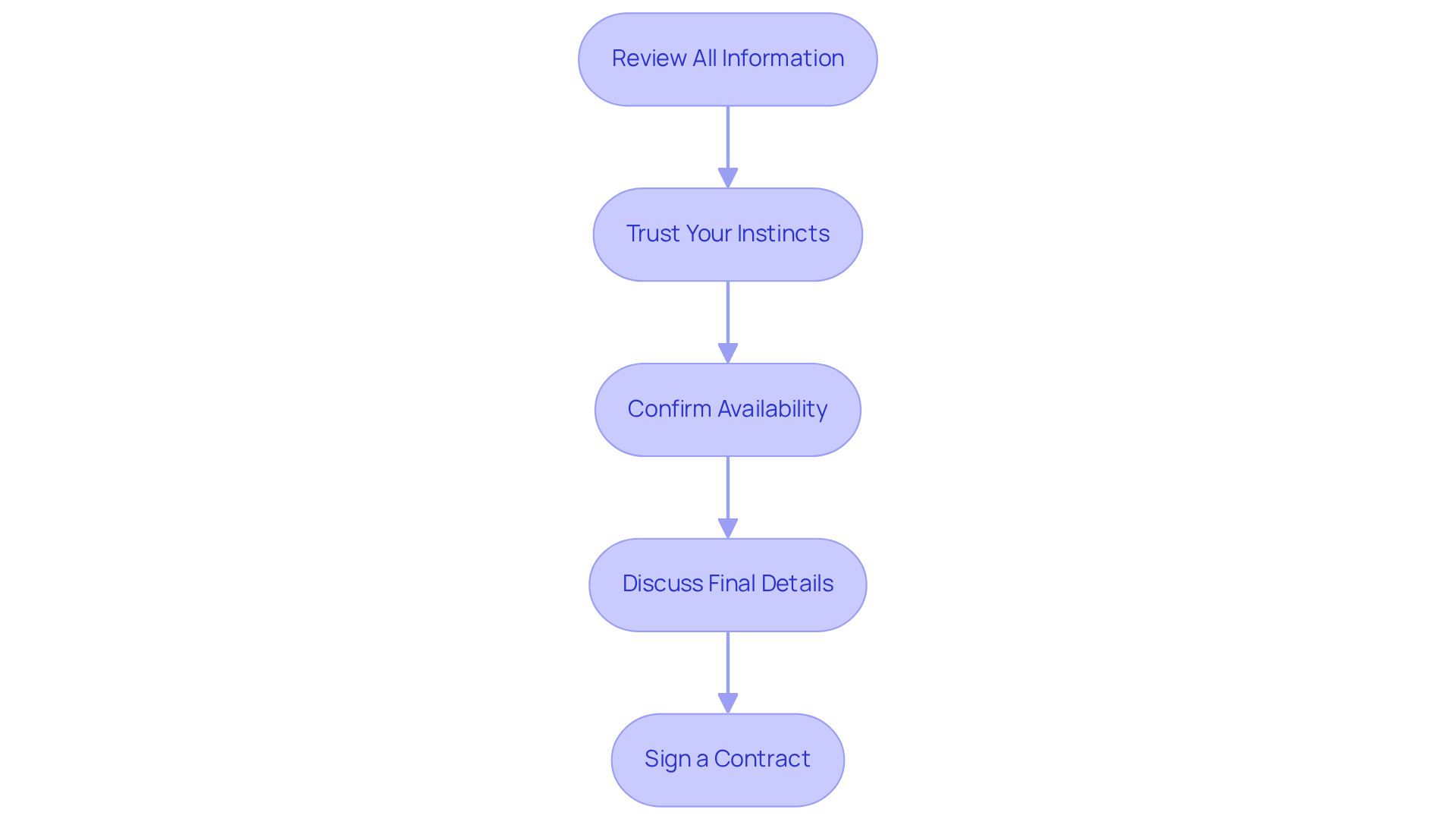 Each box represents a step you need to take to choose the right contractor. Follow the arrows to see the order in which you should complete these steps for a smooth selection process.