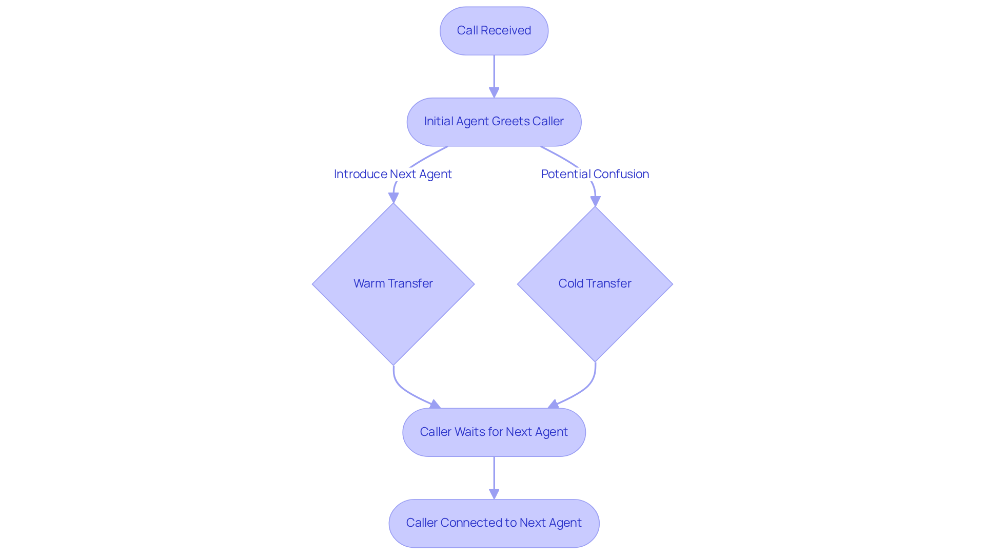 This flowchart shows the steps taken during a call transfer. Follow the arrows to see how calls are handled, and notice the difference between warm and cold transfers - warm transfers help keep the caller informed and reduce confusion.