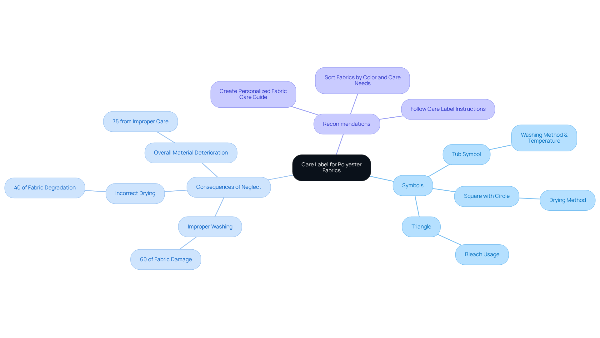 The central node represents the importance of care labels, while branches show specific symbols, their meanings, and the consequences of not following them. This helps you see how to properly care for polyester fabrics.