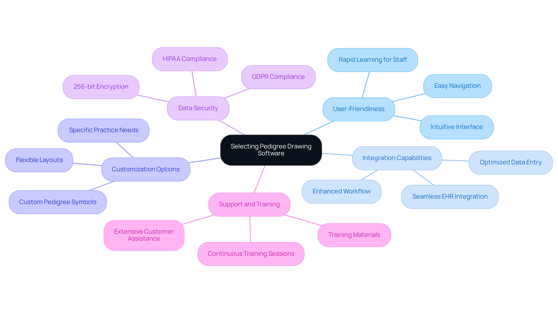 The central node represents the main decision of selecting software, while each branch highlights a key criterion to consider. The sub-branches provide additional details to help you understand why each factor is important.