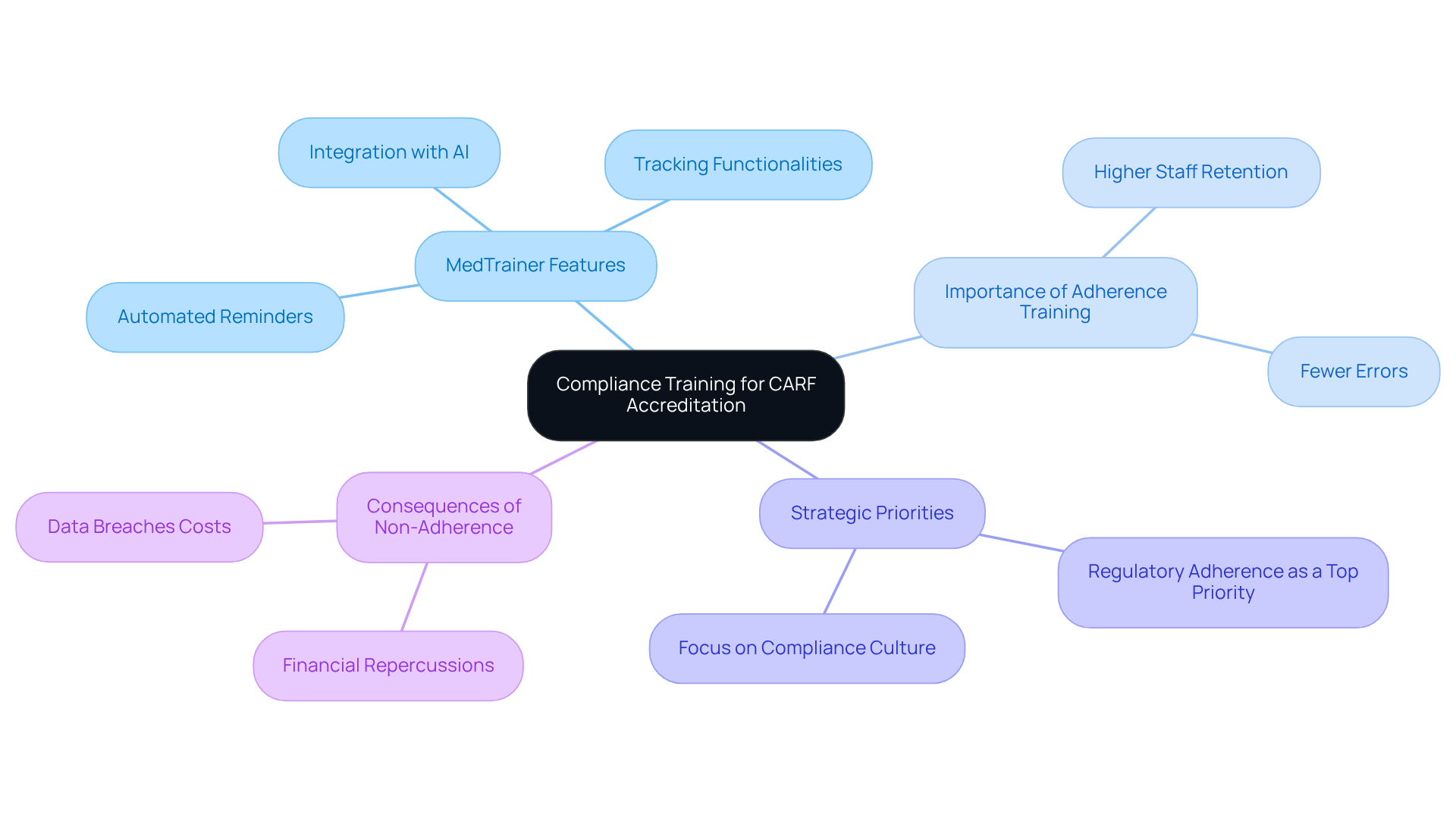 Start at the center with the main topic, then explore each branch to see how different aspects of compliance training connect and support each other.