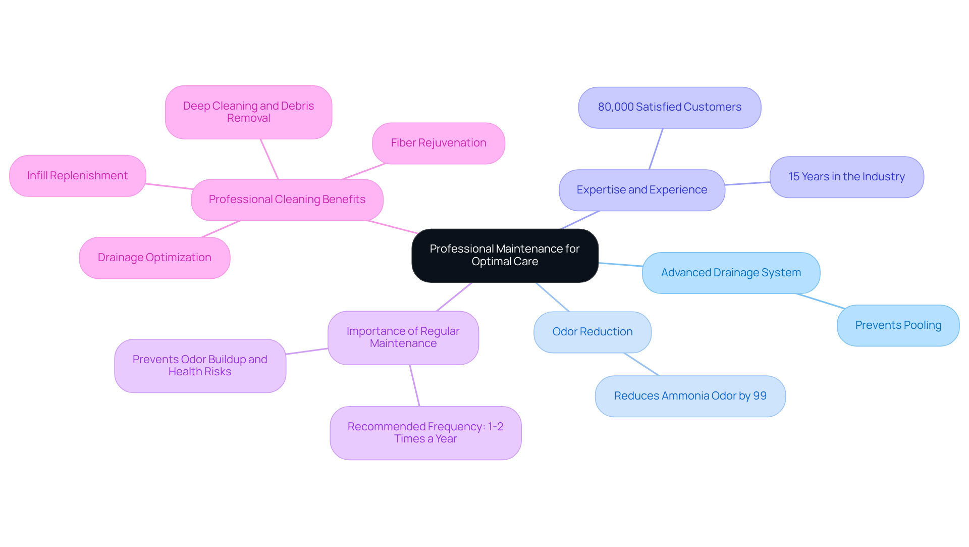 This mindmap shows how professional maintenance can enhance your artificial grass. Each branch represents a key benefit, and the sub-branches provide more details about why these benefits matter. Follow the branches to see how each aspect contributes to keeping your lawn looking great and functioning well.