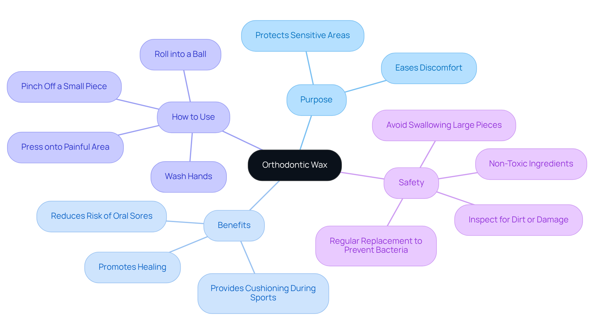 The central node represents orthodontic wax, and the branches show its purpose, benefits, usage instructions, and safety tips. Each branch connects to specific details, making it easy to follow and understand how orthodontic wax can help during orthodontic treatment.