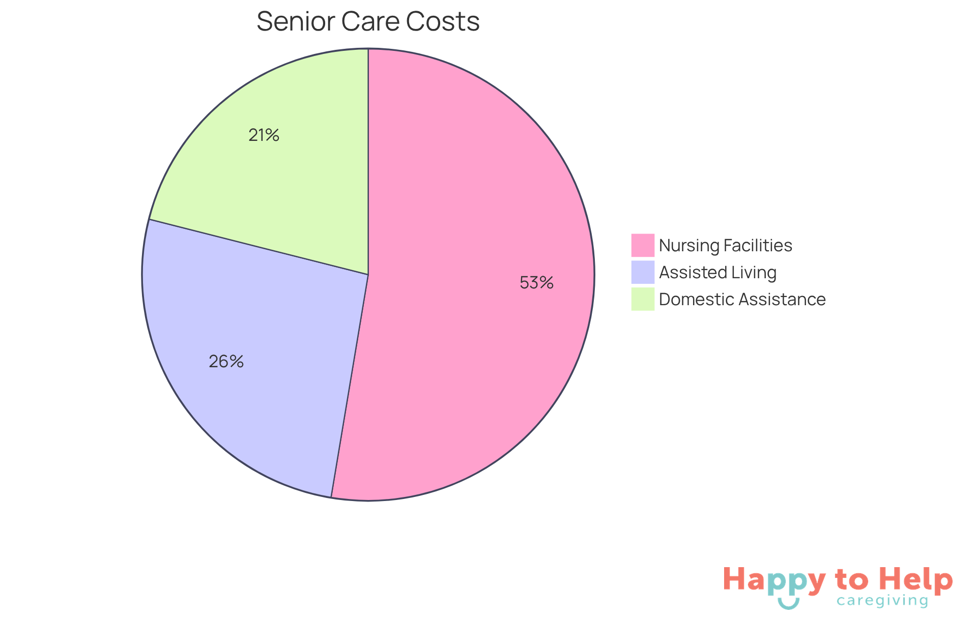 Each segment of the pie shows the average monthly cost for different care options. The larger the segment, the higher the cost associated with that option.