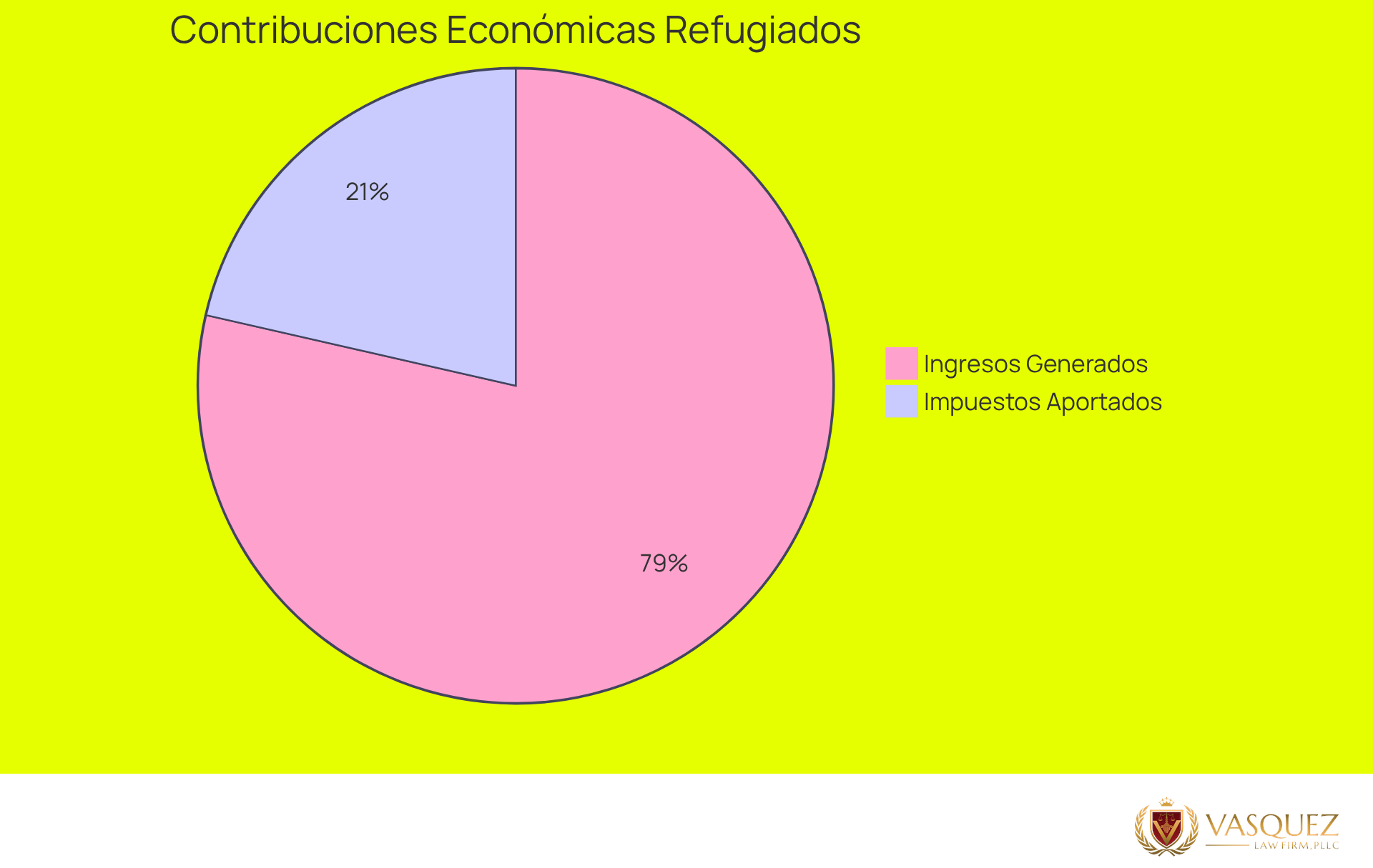 Cada segmento del gráfico muestra cuánto aportan solicitantes de asilo a la economía: el segmento azul representa los ingresos generados, mientras que el verde muestra los impuestos que contribuyen. ¡Cuanto más grande sea el segmento, mayor es su impacto!