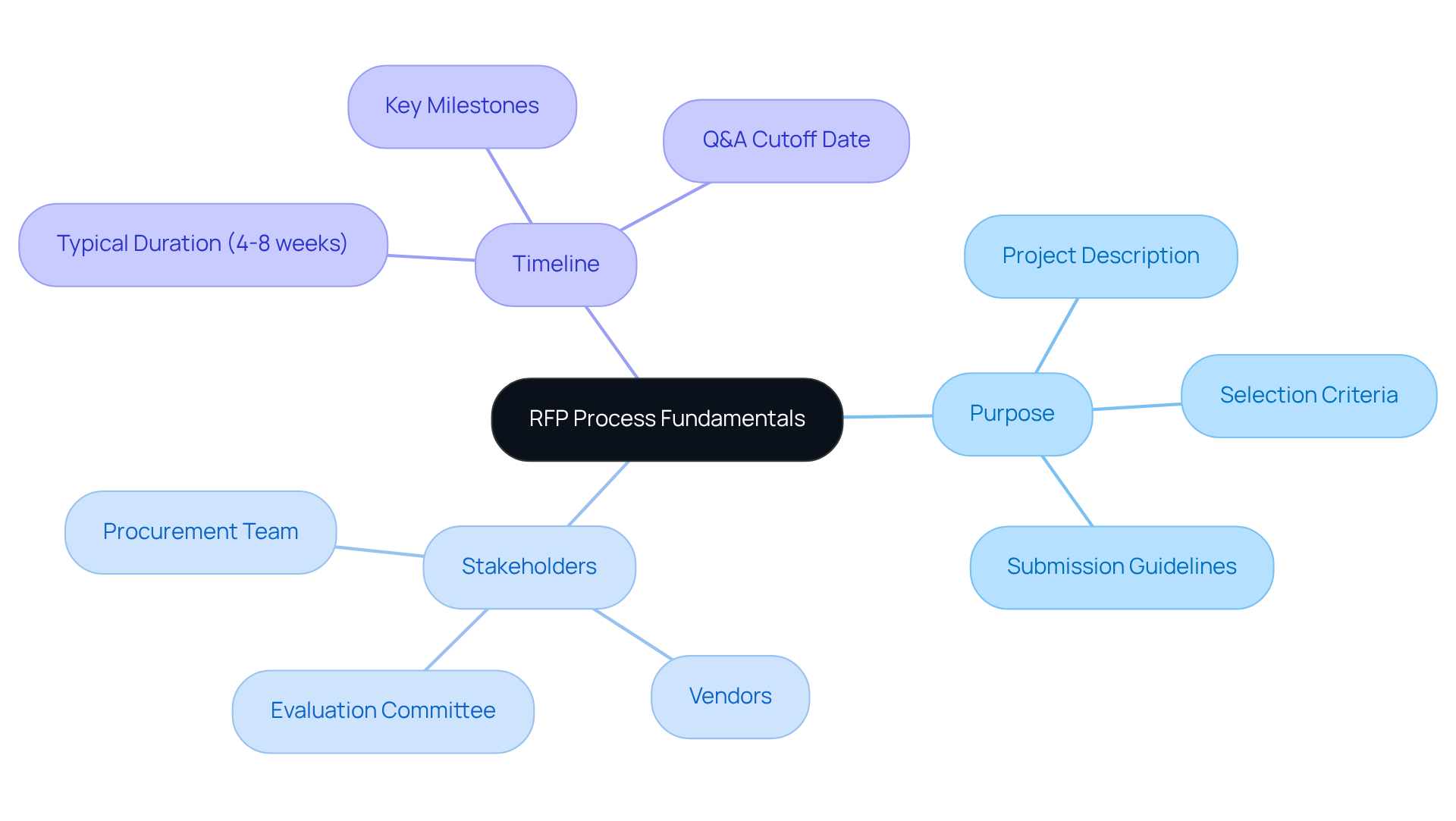 Start at the center with the RFP process, then follow the branches to explore its purpose, the stakeholders involved, and the timeline. Each branch breaks down into specific elements that are essential for crafting an effective RFP. Start at the center with the RFP process, then follow the branches to explore its purpose, the stakeholders involved, and the timeline. Each branch breaks down into specific elements that are essential for crafting an effective RFP.