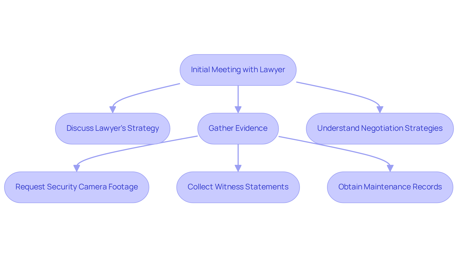 This flowchart guides you through the important steps to take when meeting with your lawyer. Follow the arrows to see how to discuss strategies, gather evidence, and understand negotiation tactics.