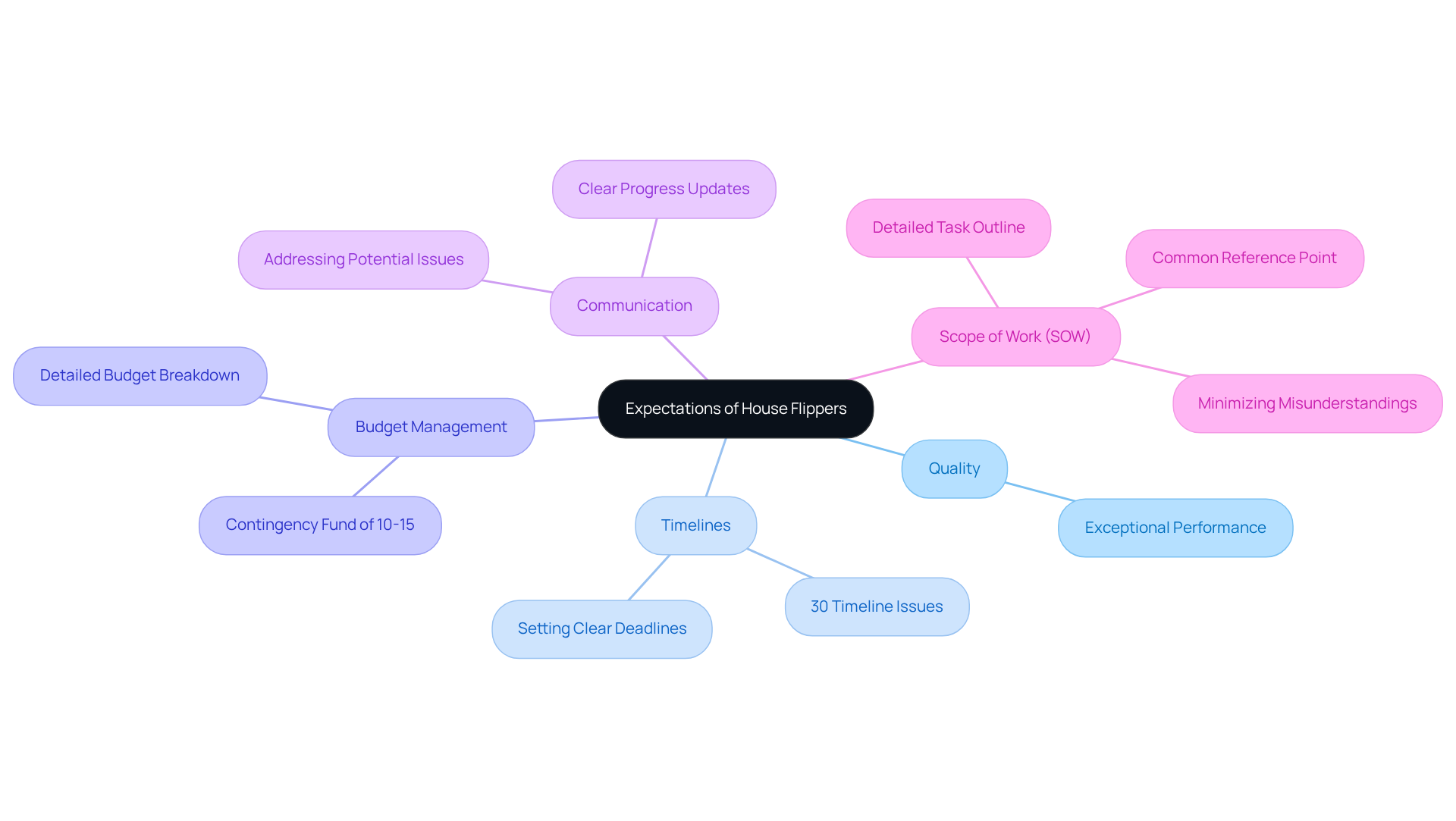 This mindmap illustrates the key expectations that house flippers have from builders. Each branch represents a major theme, and the sub-branches provide specific details or considerations related to that theme. Follow the branches to understand how these expectations connect and contribute to successful renovation projects.