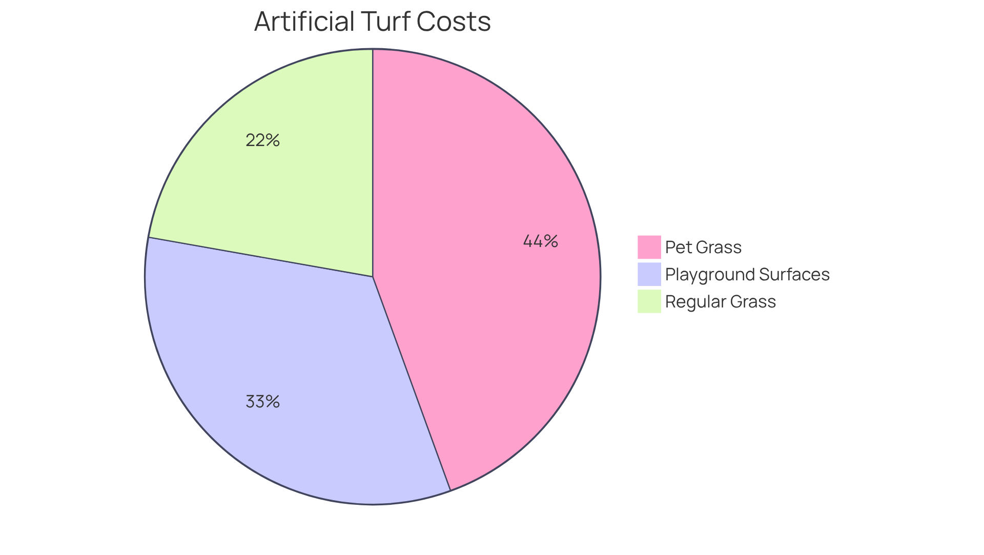 Each slice of the pie shows the cost range for different types of artificial turf. The larger the slice, the more expensive that type tends to be. This helps you see at a glance how much you might expect to pay for each option.