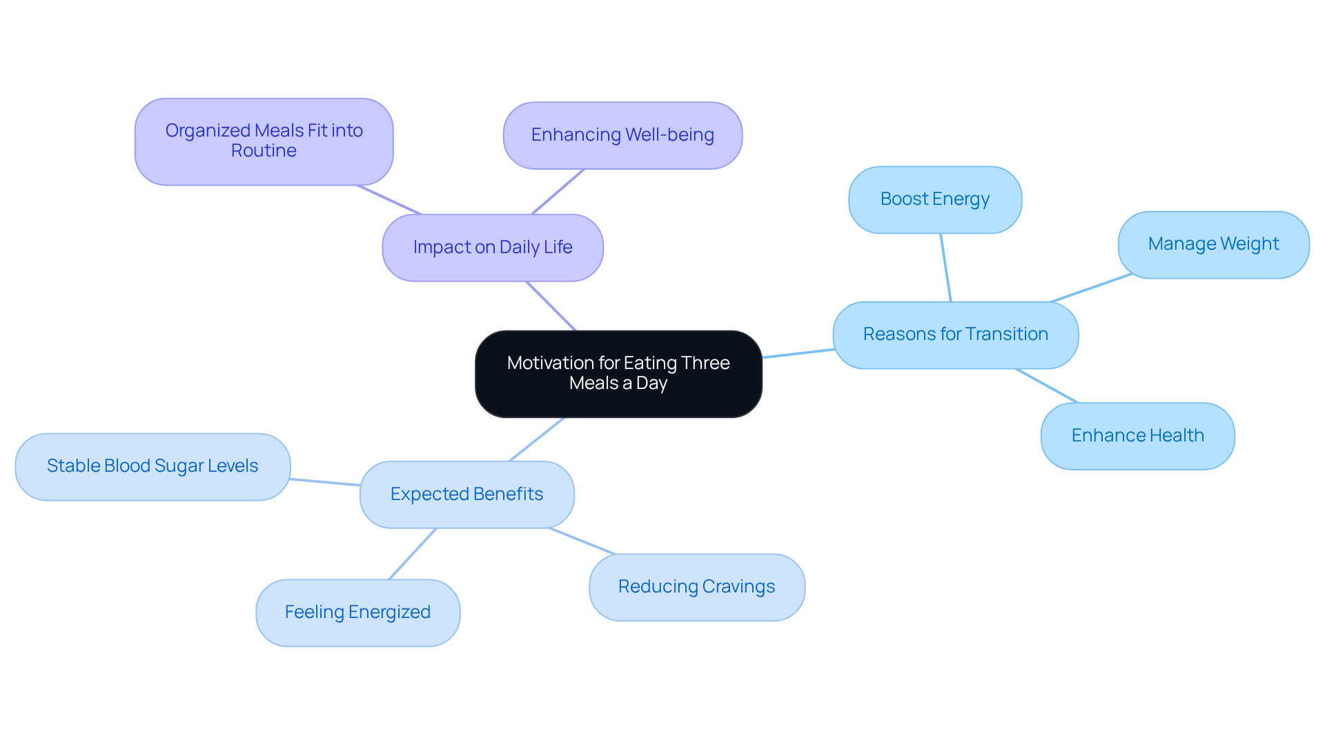 This mindmap helps you explore your reasons for eating three meals a day. Start at the center and follow the branches to see different motivations, benefits, and how this change can fit into your life. Each branch represents a key idea that contributes to your overall journey towards healthier eating.