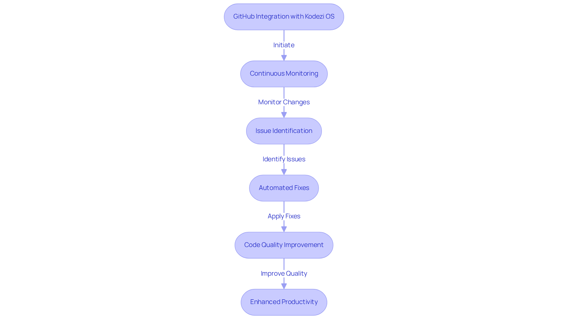Follow the arrows to understand how integrating Kodezi OS with GitHub improves your coding workflow, from monitoring changes to enhancing productivity. Follow the arrows to understand how integrating Kodezi OS with GitHub improves your coding workflow, from monitoring changes to enhancing productivity.