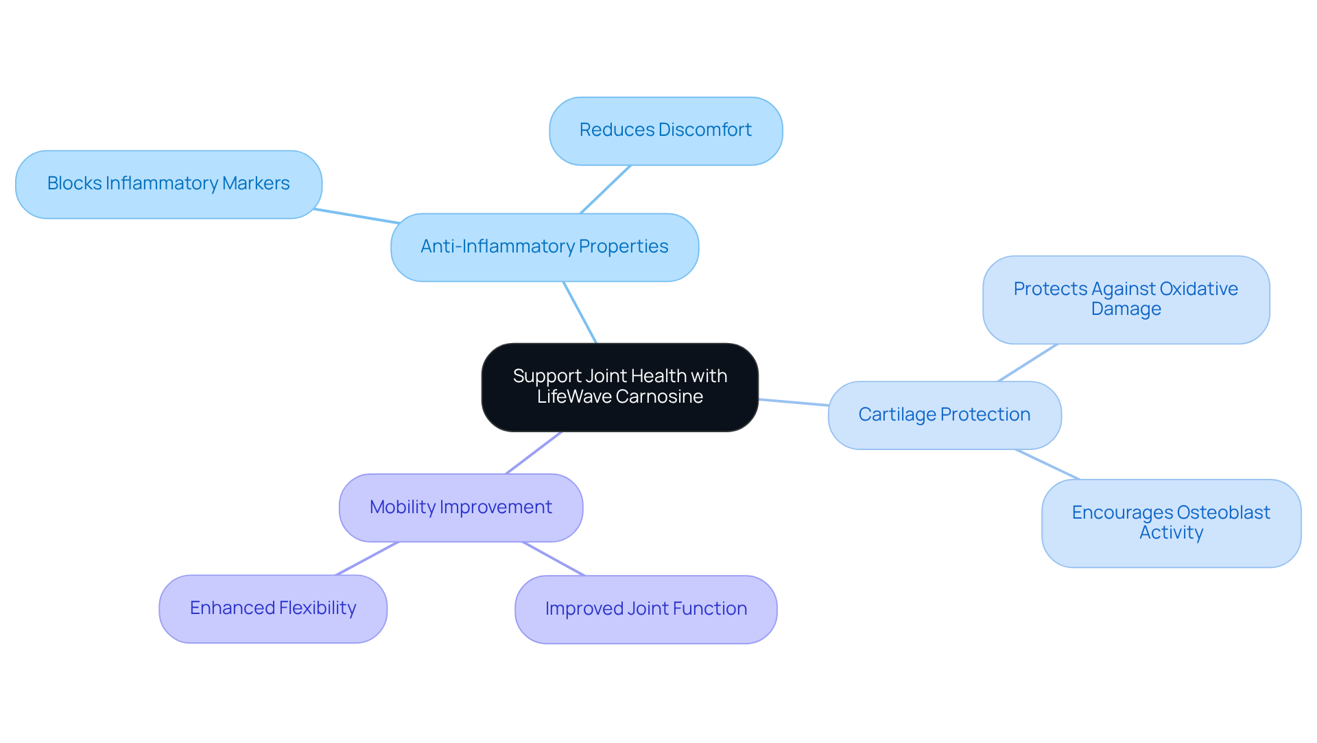 This mindmap shows how LifeWave Carnosine supports joint health. Start at the center with the main topic, then follow the branches to see how it helps reduce inflammation, protect cartilage, and improve mobility. Each branch highlights a key benefit, making it easy to understand how they all connect. This mindmap shows how LifeWave Carnosine supports joint health. Start at the center with the main topic, then follow the branches to see how it helps reduce inflammation, protect cartilage, and improve mobility. Each branch highlights a key benefit, making it easy to understand how they all connect.