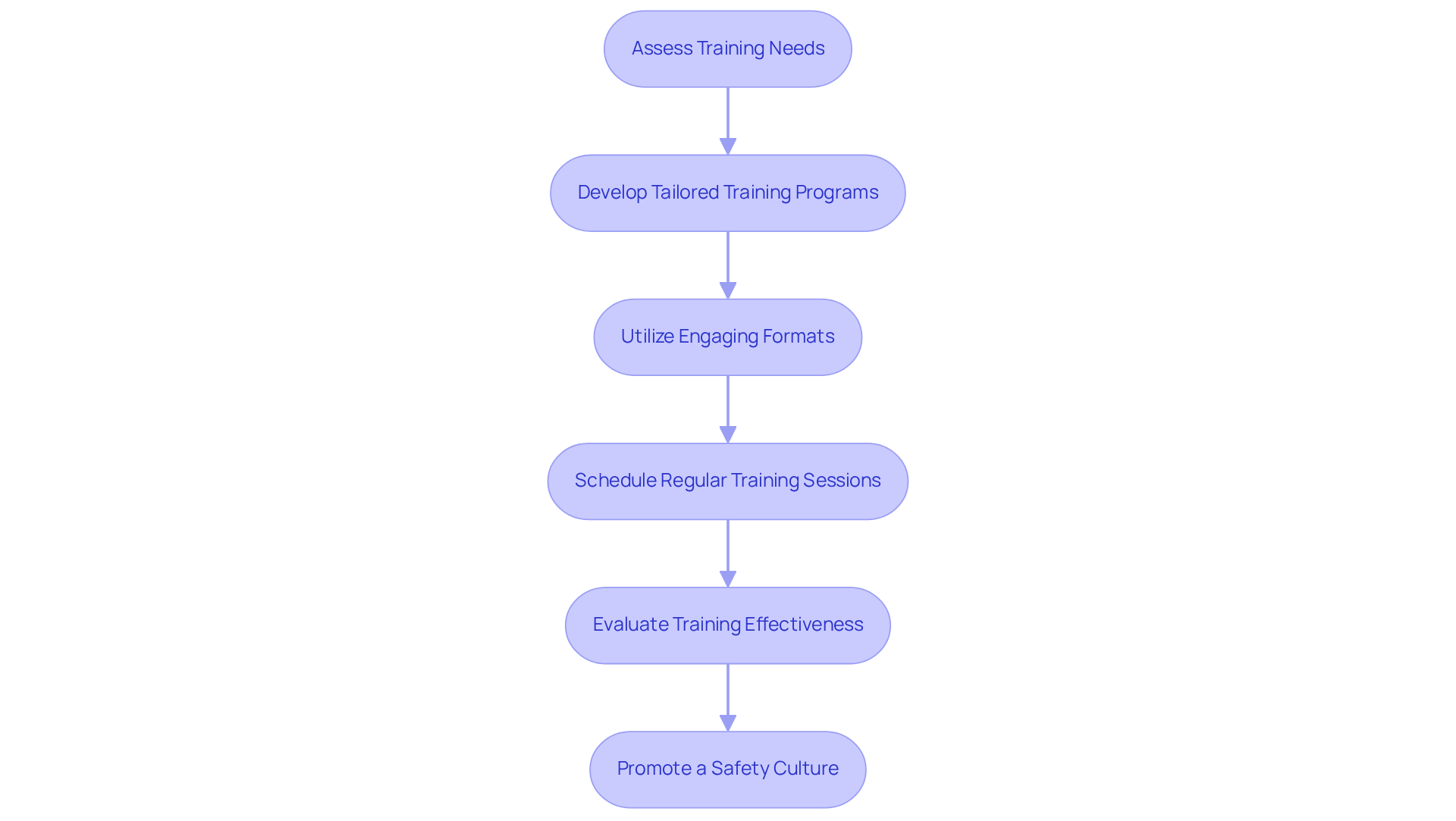 Each box represents a crucial step in the training process. Follow the arrows to see how each step leads to the next, helping to build a comprehensive training program for cybersecurity awareness. Each box represents a crucial step in the training process. Follow the arrows to see how each step leads to the next, helping to build a comprehensive training program for cybersecurity awareness.